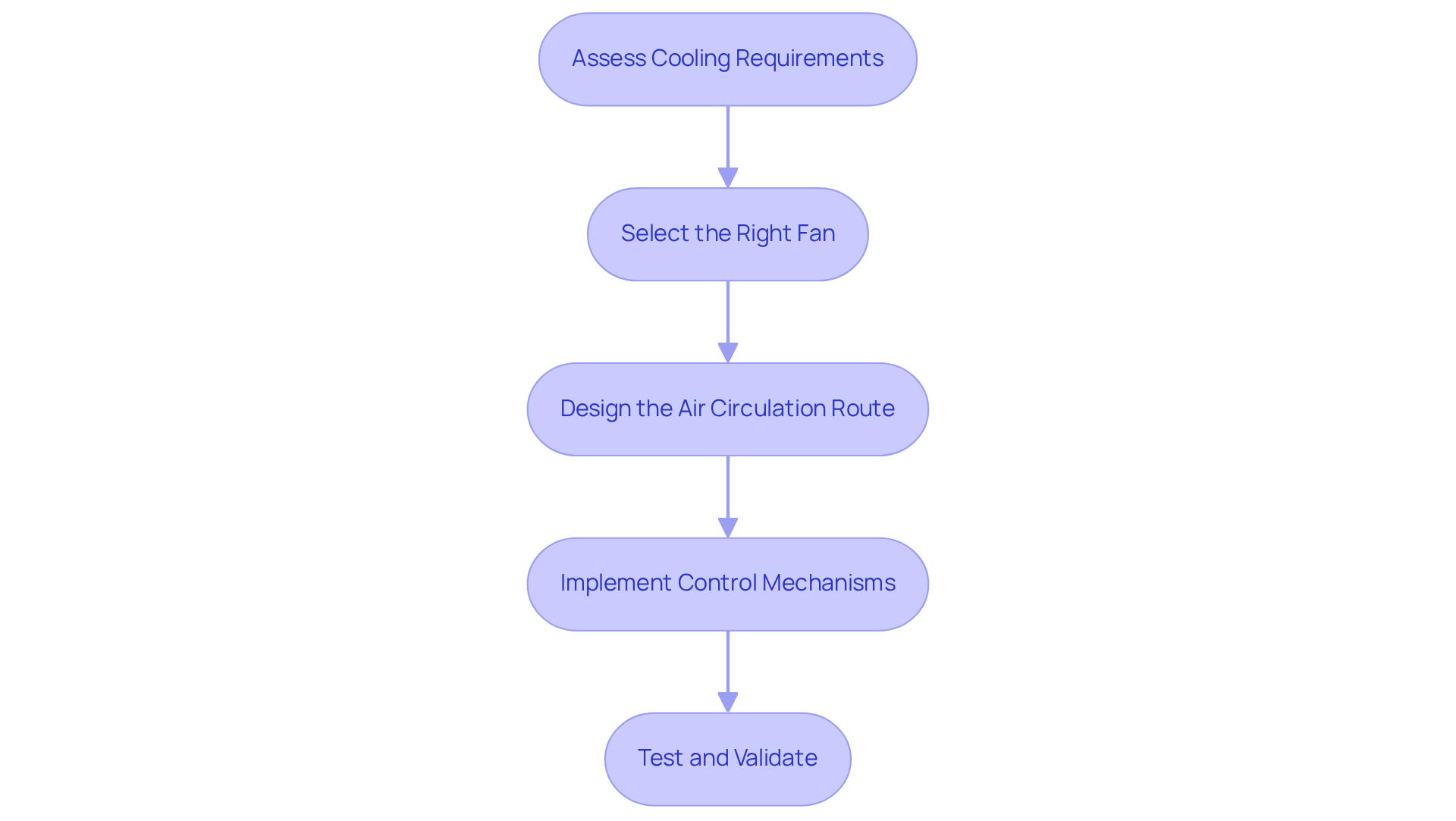 Each box represents a crucial step in the integration process—follow the arrows to understand how to progress from assessing your cooling needs to testing the system after installation. Each box represents a crucial step in the integration process—follow the arrows to understand how to progress from assessing your cooling needs to testing the system after installation.