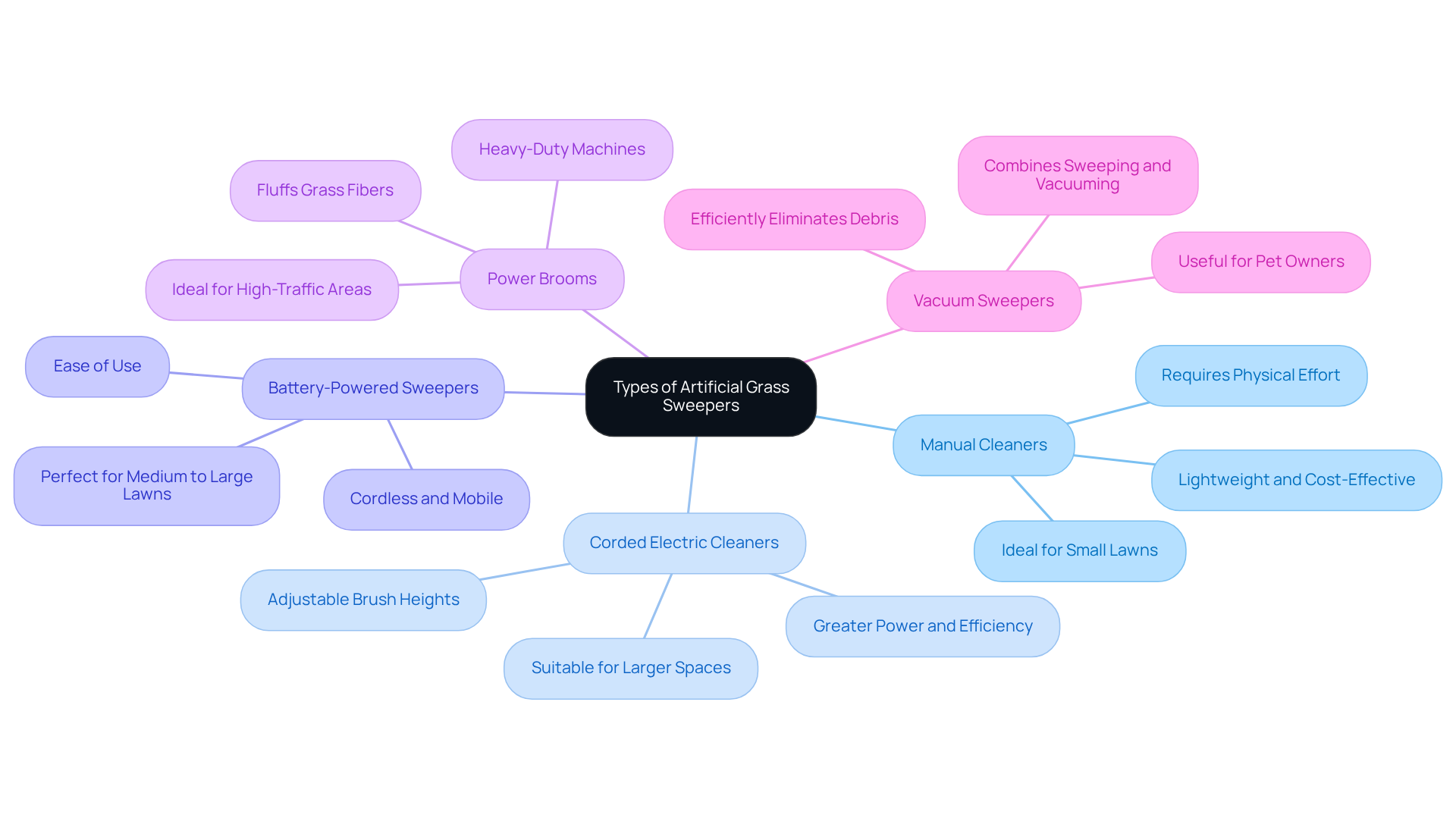 This mindmap starts with the main topic in the center and branches out to show different types of artificial grass sweepers. Each branch represents a type, and the sub-branches provide details about their features. This layout helps you quickly see which type might be best for your needs.