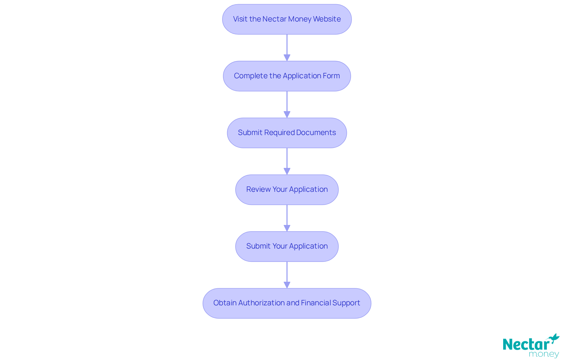 Each box represents a step you need to take to apply for your loan. Follow the arrows to see the order of actions, ensuring you complete each step for a successful application. Each box represents a step you need to take to apply for your loan. Follow the arrows to see the order of actions, ensuring you complete each step for a successful application.