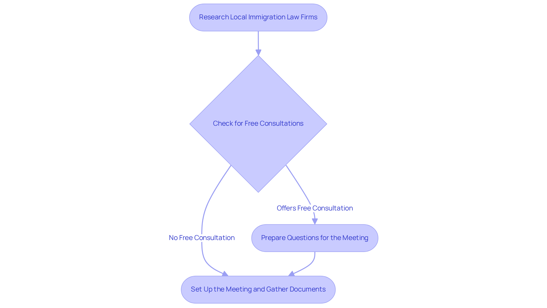 Follow the arrows to see the steps you need to take to find the right U Visa immigration lawyer. Each box represents a key action to help you through the process.