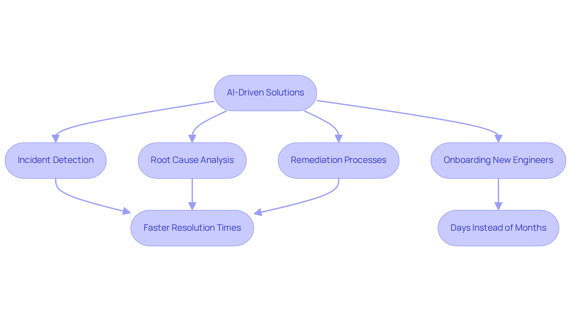 Follow the arrows to see how AI solutions streamline processes and improve recovery times, ultimately benefiting new engineers and operational efficiency.