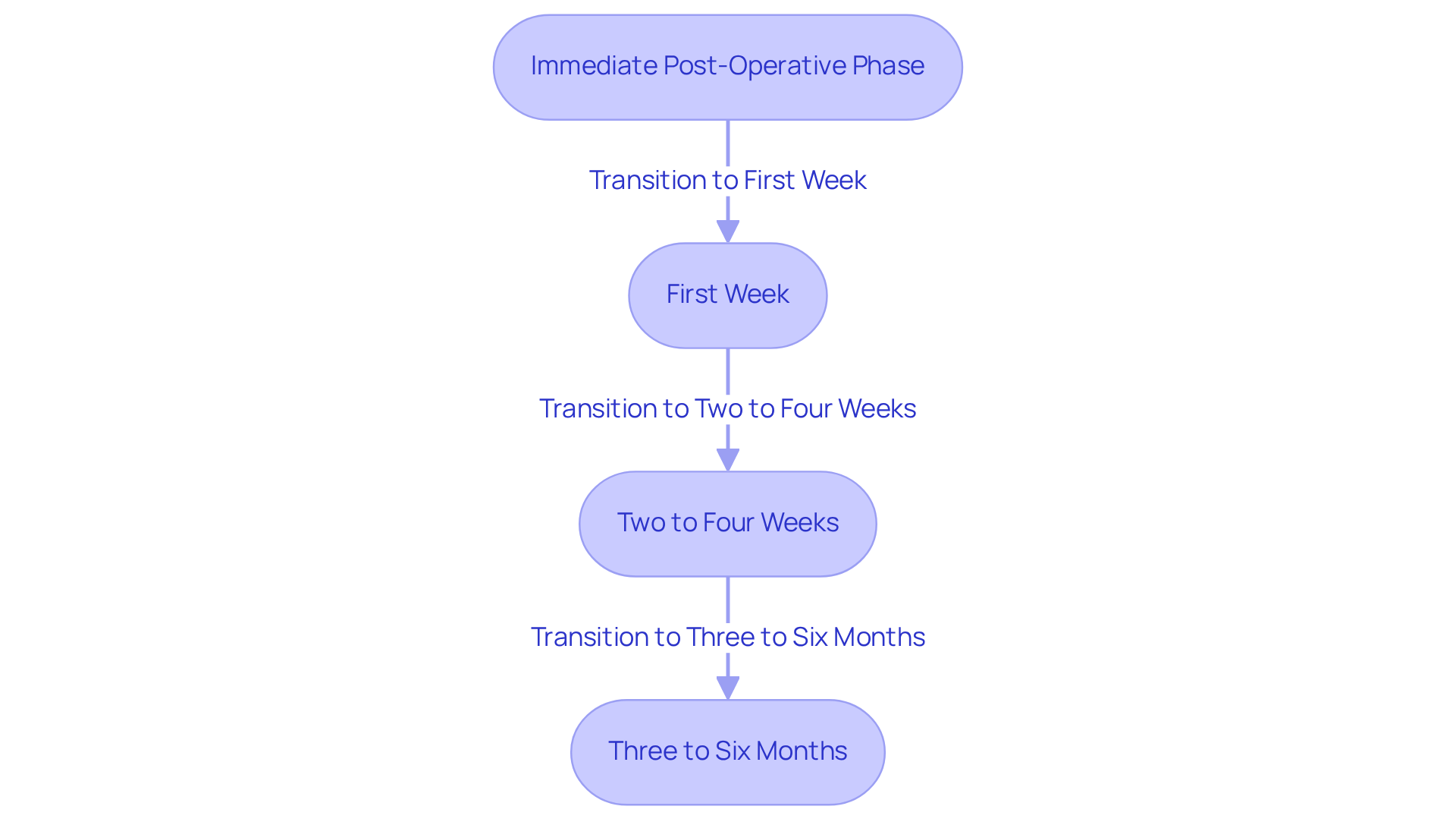 This flowchart outlines the recovery journey after PRK eye surgery. Each box represents a different phase of healing, with arrows showing how one phase leads to the next. The points inside each box highlight what to expect during that time, helping you understand the process and stay informed about your recovery. This flowchart outlines the recovery journey after PRK eye surgery. Each box represents a different phase of healing, with arrows showing how one phase leads to the next. The points inside each box highlight what to expect during that time, helping you understand the process and stay informed about your recovery.