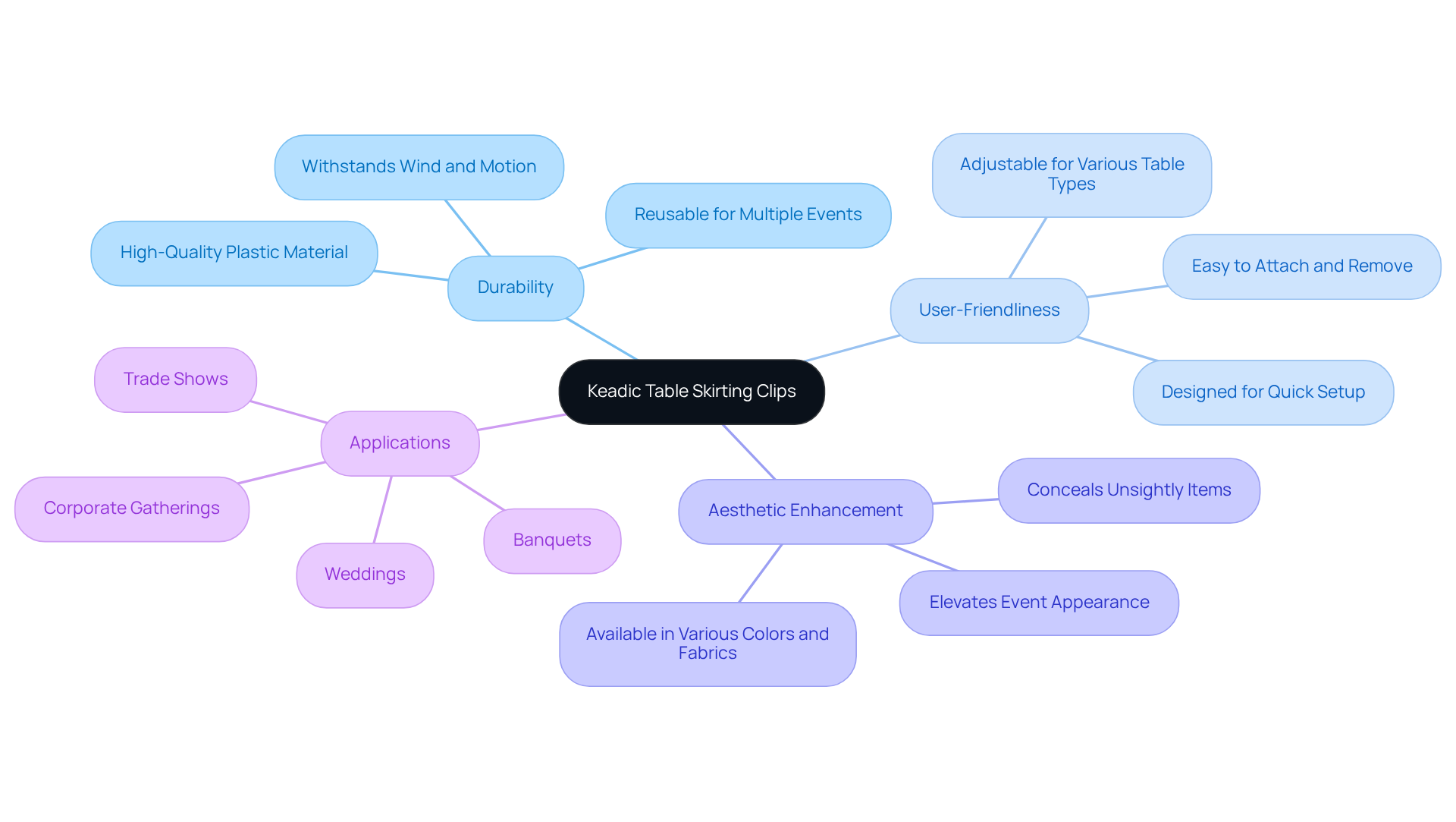 Start at the center with the product name, then explore its features and how they apply to different events. Each branch shows a key aspect of the clips, helping you see why they are a great choice for enhancing event aesthetics.