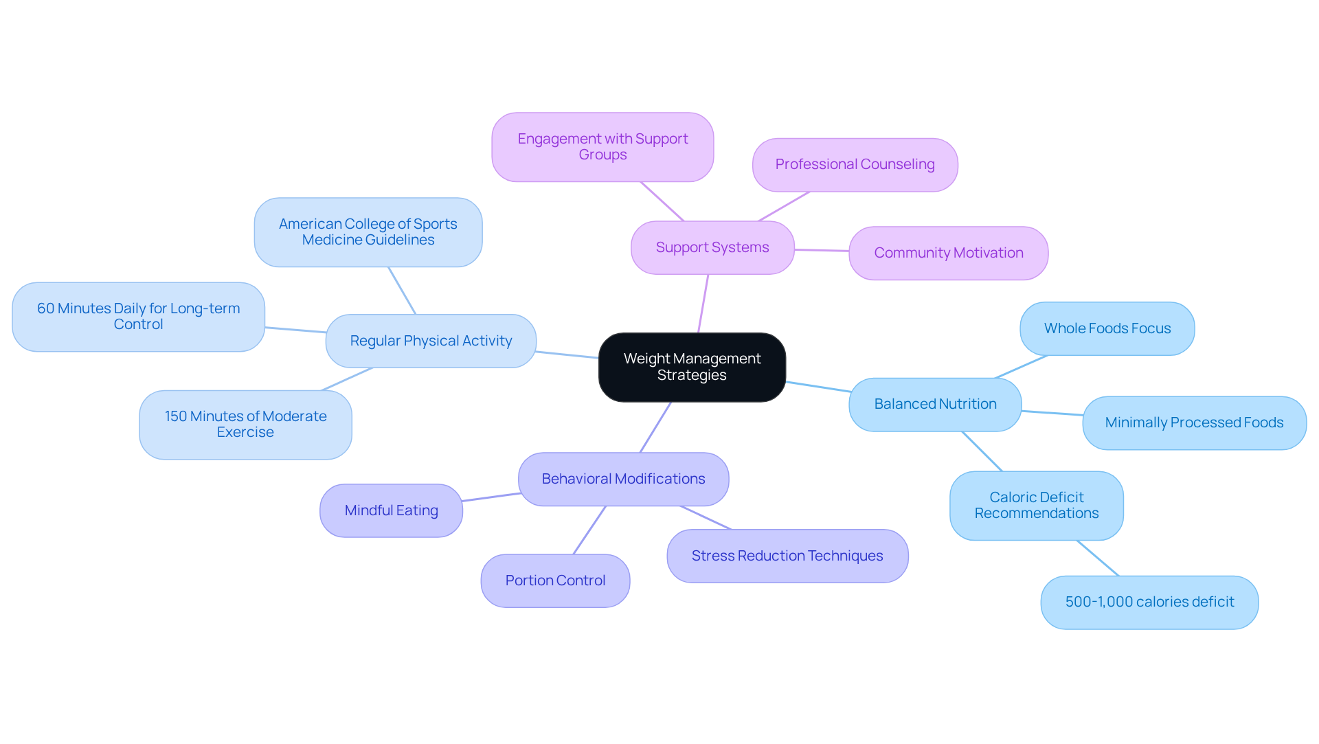The central node represents the overall goal of weight management, while the branches show the key strategies. Each sub-branch lists specific actions you can take to support your weight management journey.