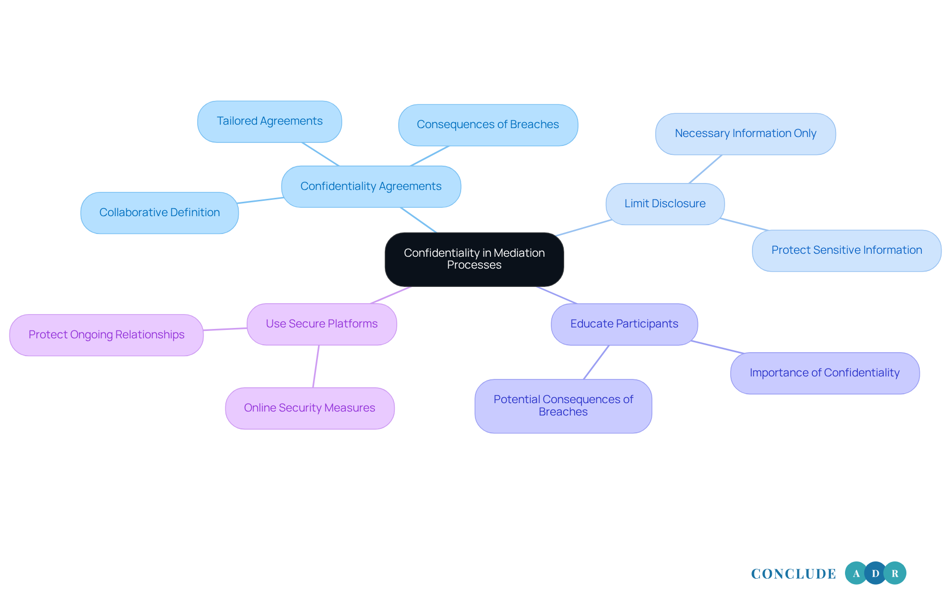 The central node represents the main focus on confidentiality, while the branches show specific practices to uphold it. Each color-coded branch helps you quickly identify different areas of focus.
