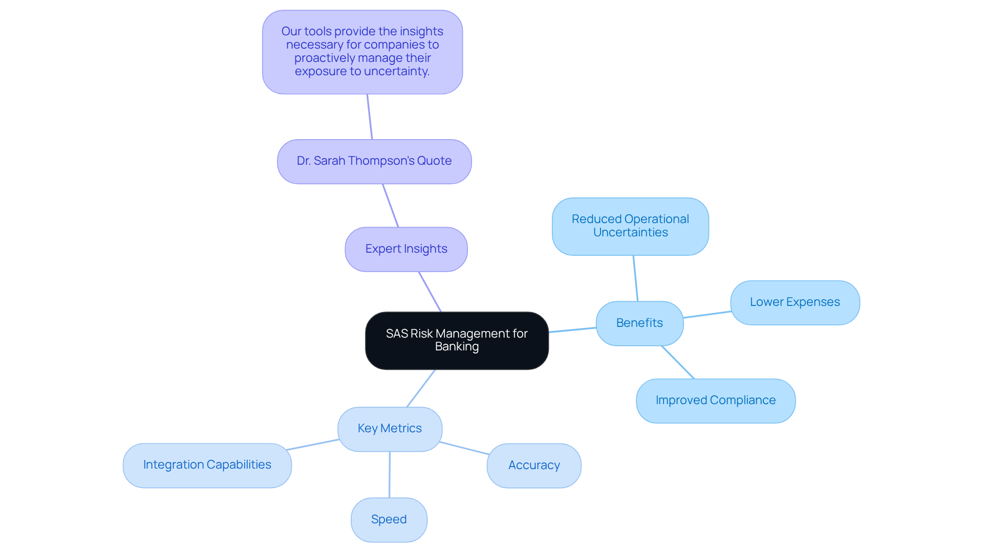 The center represents SAS Risk Management, with branches showing its benefits, key metrics for evaluation, and insights from experts. Each branch helps you understand different aspects of the software's impact on investment firms.