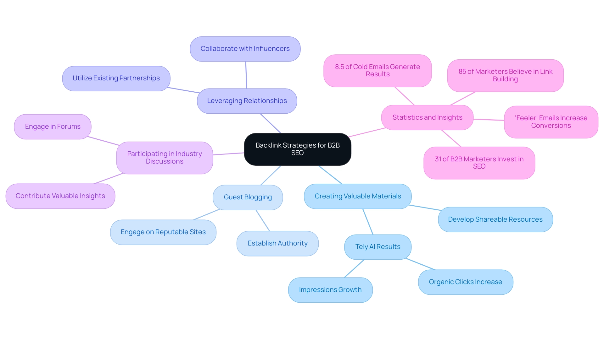 Central node represents overarching strategies, with branches signifying individual tactics and their related actions or results.