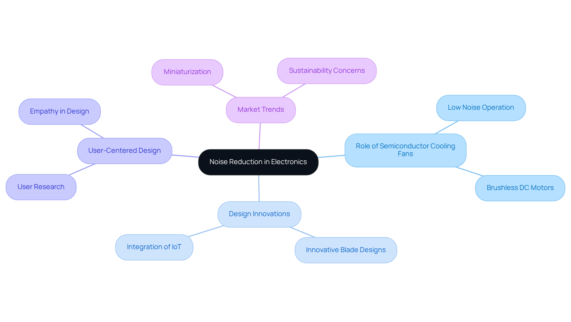 The center shows the main theme, with branches representing key areas of focus. Each branch expands into specific details related to how noise reduction enhances user satisfaction in electronics.