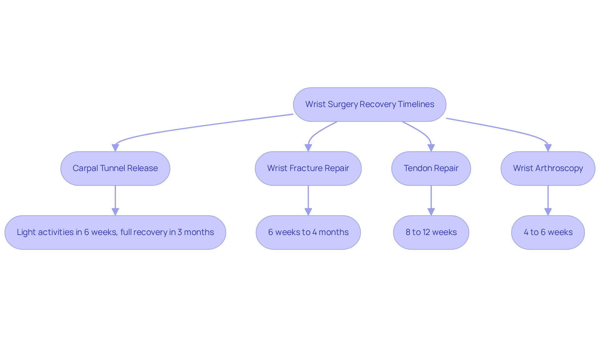 Each box represents a type of wrist surgery, and the timelines show how long it typically takes to recover. Follow the arrows to see the recovery journey for each procedure. Each box represents a type of wrist surgery, and the timelines show how long it typically takes to recover. Follow the arrows to see the recovery journey for each procedure.