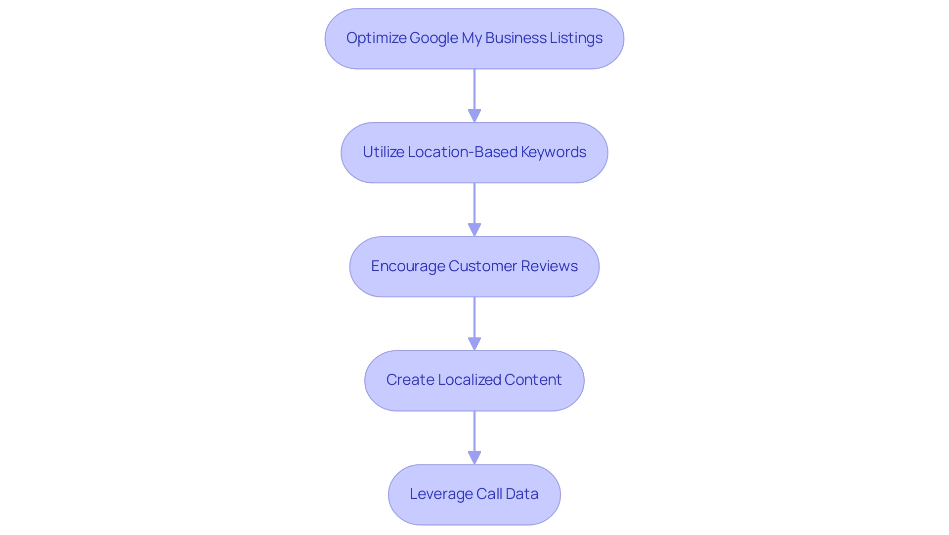 Each box represents a strategy for enhancing local SEO, with arrows indicating the recommended sequence for implementation.