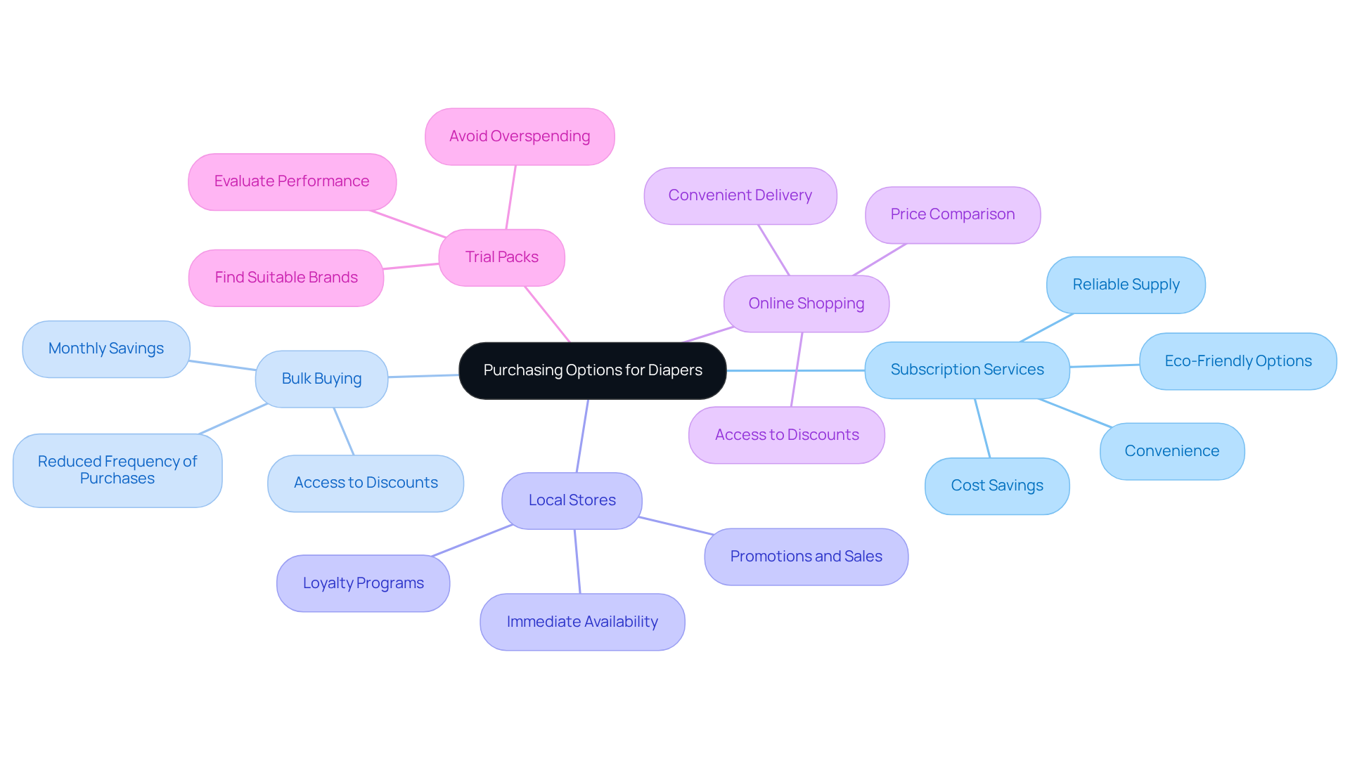 Begin at the center with the main topic of purchasing options, then follow the branches to explore each method and its advantages. Each color represents a different purchasing strategy, making it easy to differentiate between them.