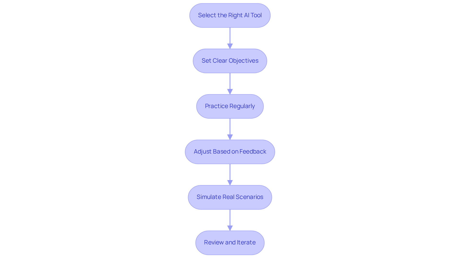Each box represents a step in the process of using AI coaching for pitch preparation. Follow the arrows to see how each step builds on the previous one, guiding you toward a successful presentation.
