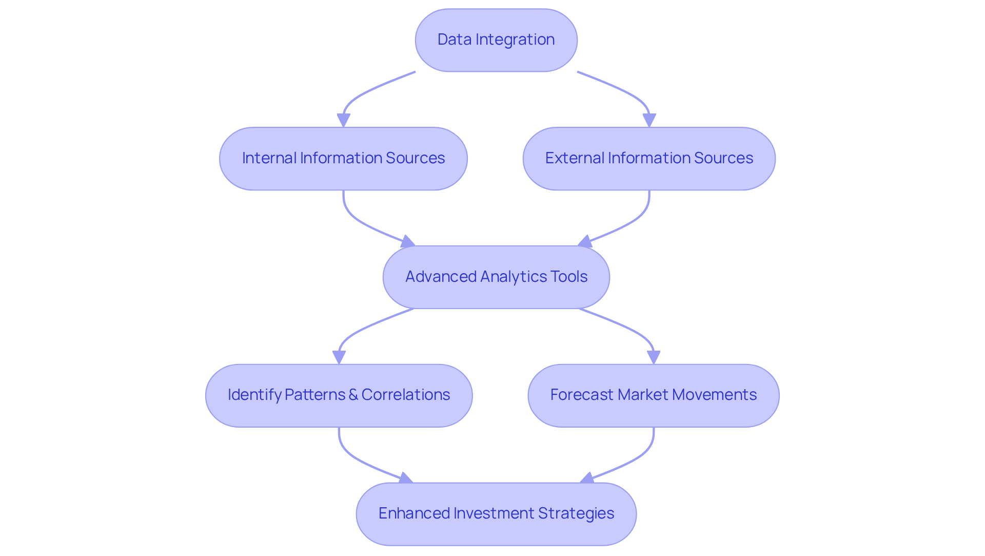 This flowchart illustrates how hedge funds can integrate data and use analytics to improve their investment strategies. Start with data integration, then see how it branches into internal and external sources, leading to advanced analytics and ultimately better investment decisions. This flowchart illustrates how hedge funds can integrate data and use analytics to improve their investment strategies. Start with data integration, then see how it branches into internal and external sources, leading to advanced analytics and ultimately better investment decisions.