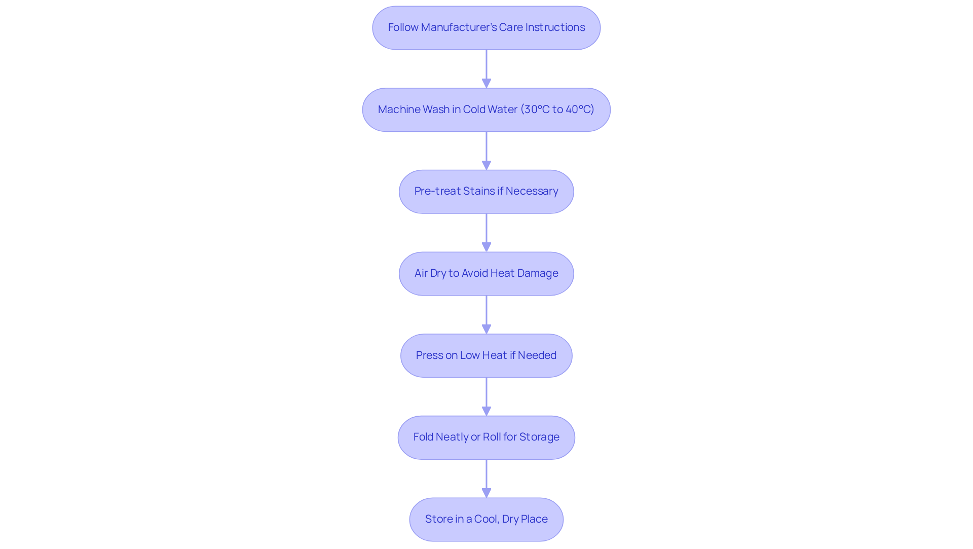 Each box represents a step in the care process. Follow the arrows to see the order of actions needed to keep your tablecloths in great condition. Each box represents a step in the care process. Follow the arrows to see the order of actions needed to keep your tablecloths in great condition.