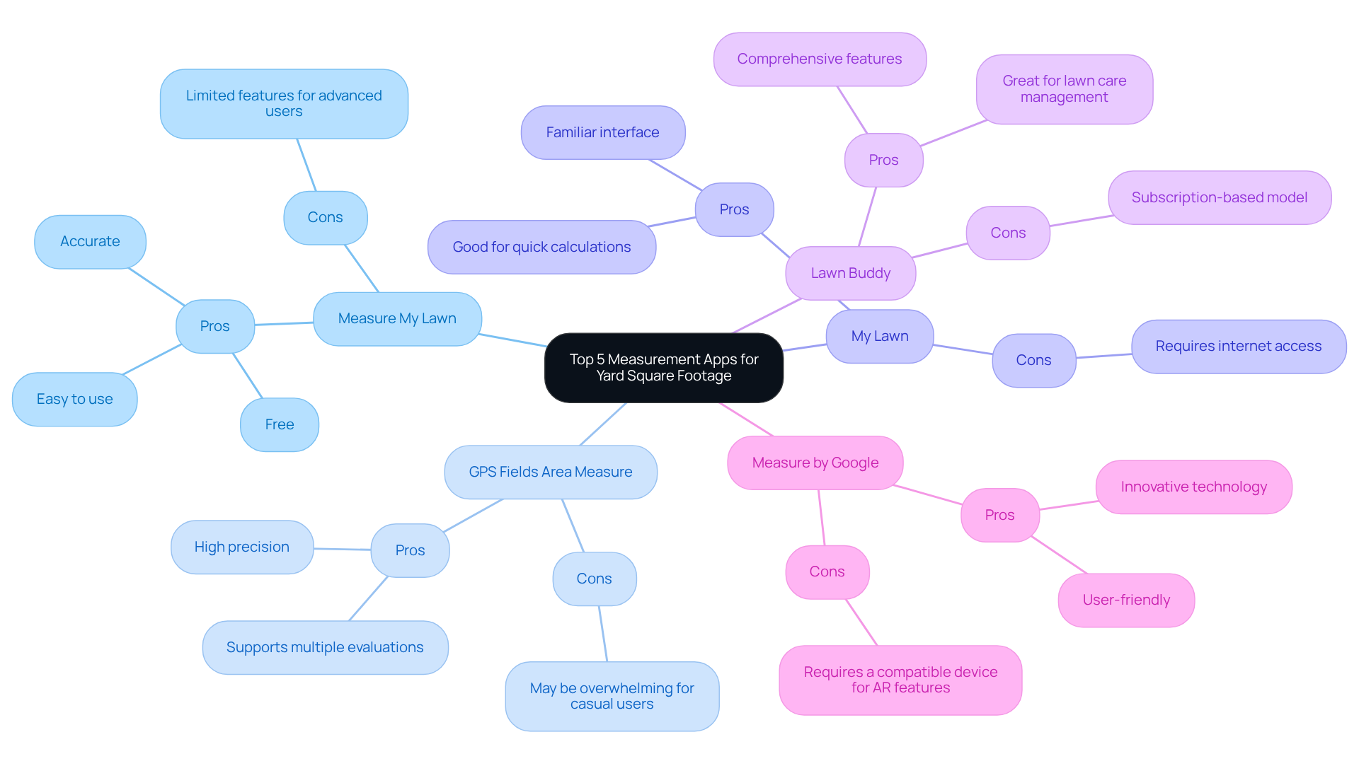 The central node represents the main topic, while each branch shows a different app. Under each app, you'll find its advantages and disadvantages, helping you choose the best tool for your needs.