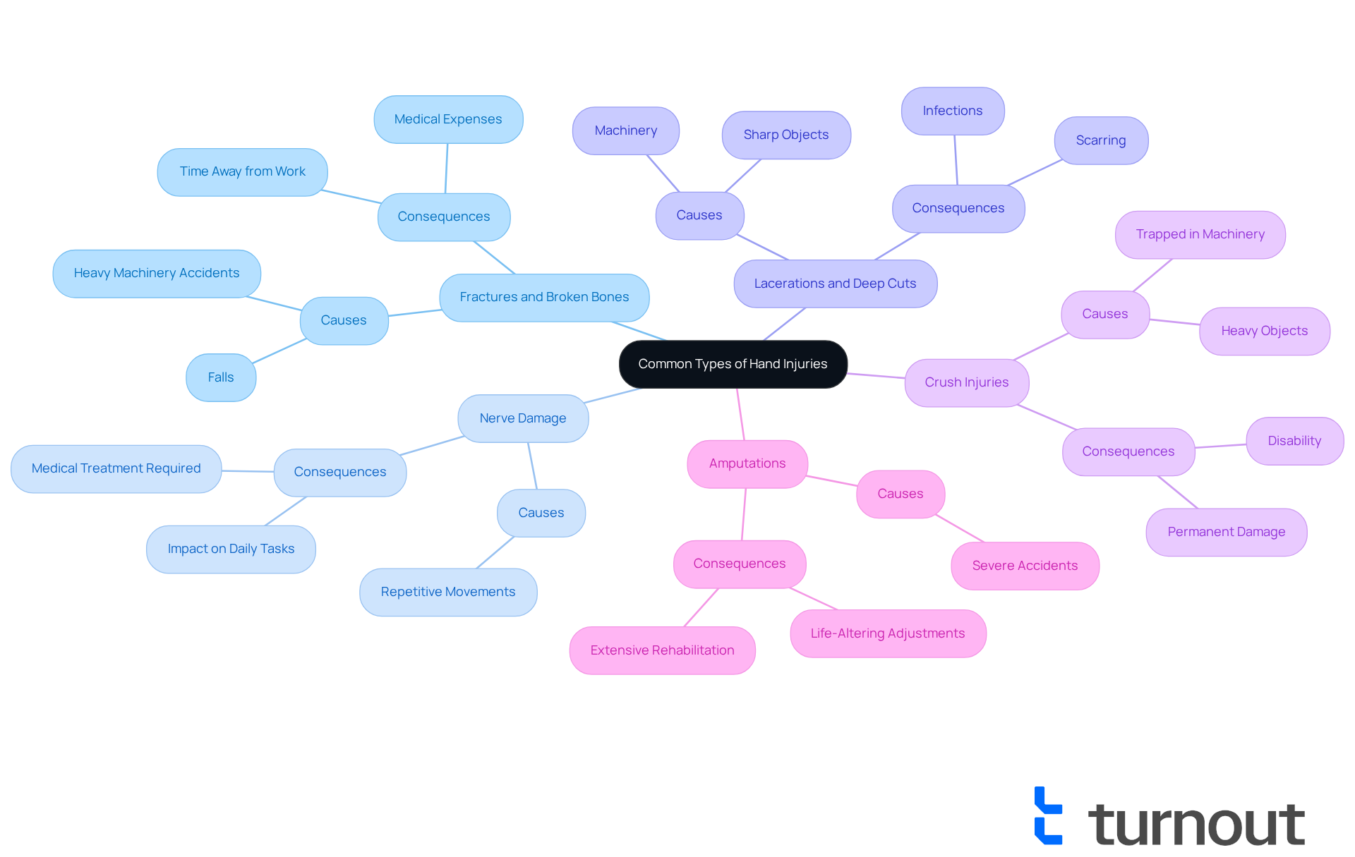 The central node represents the main topic of hand injuries, while each branch shows a specific type of injury. Sub-branches can provide additional details, helping you understand the implications of each injury type.