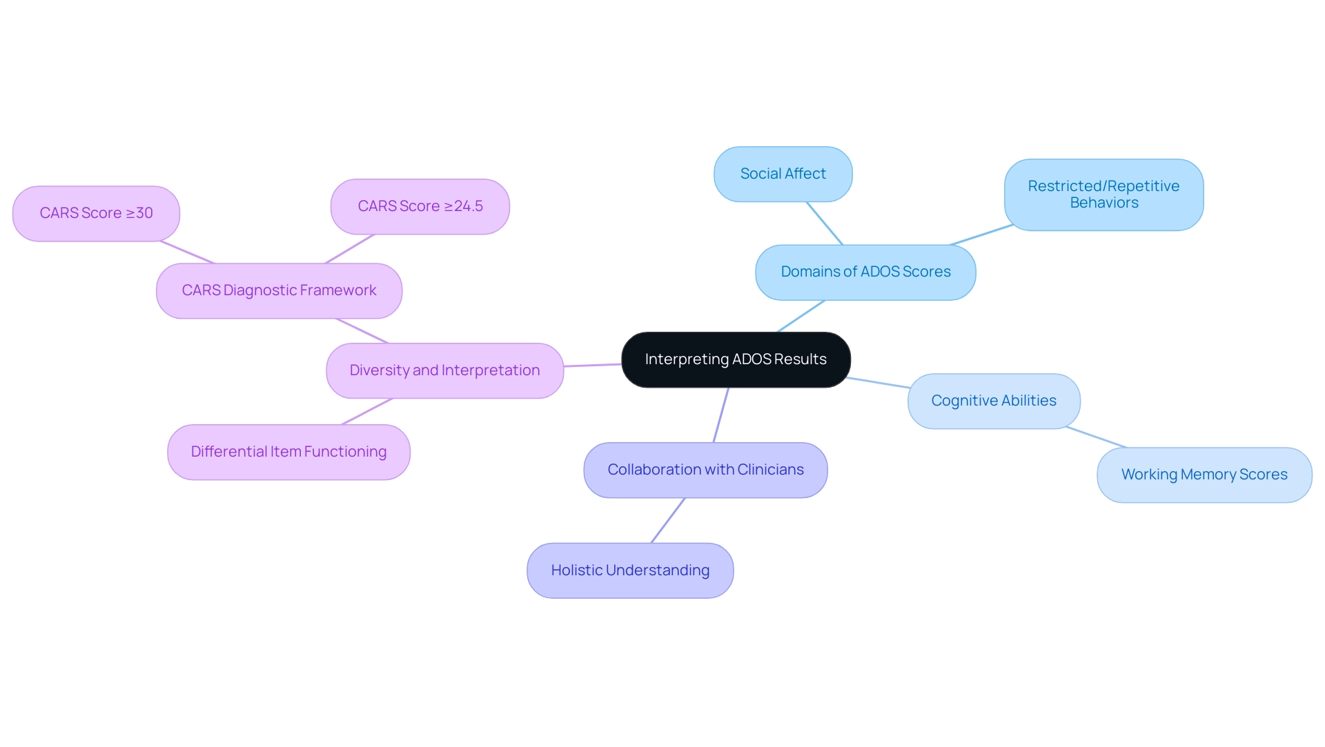 Each branch represents a key aspect of interpreting ADOS results, with colors indicating different domains and considerations.