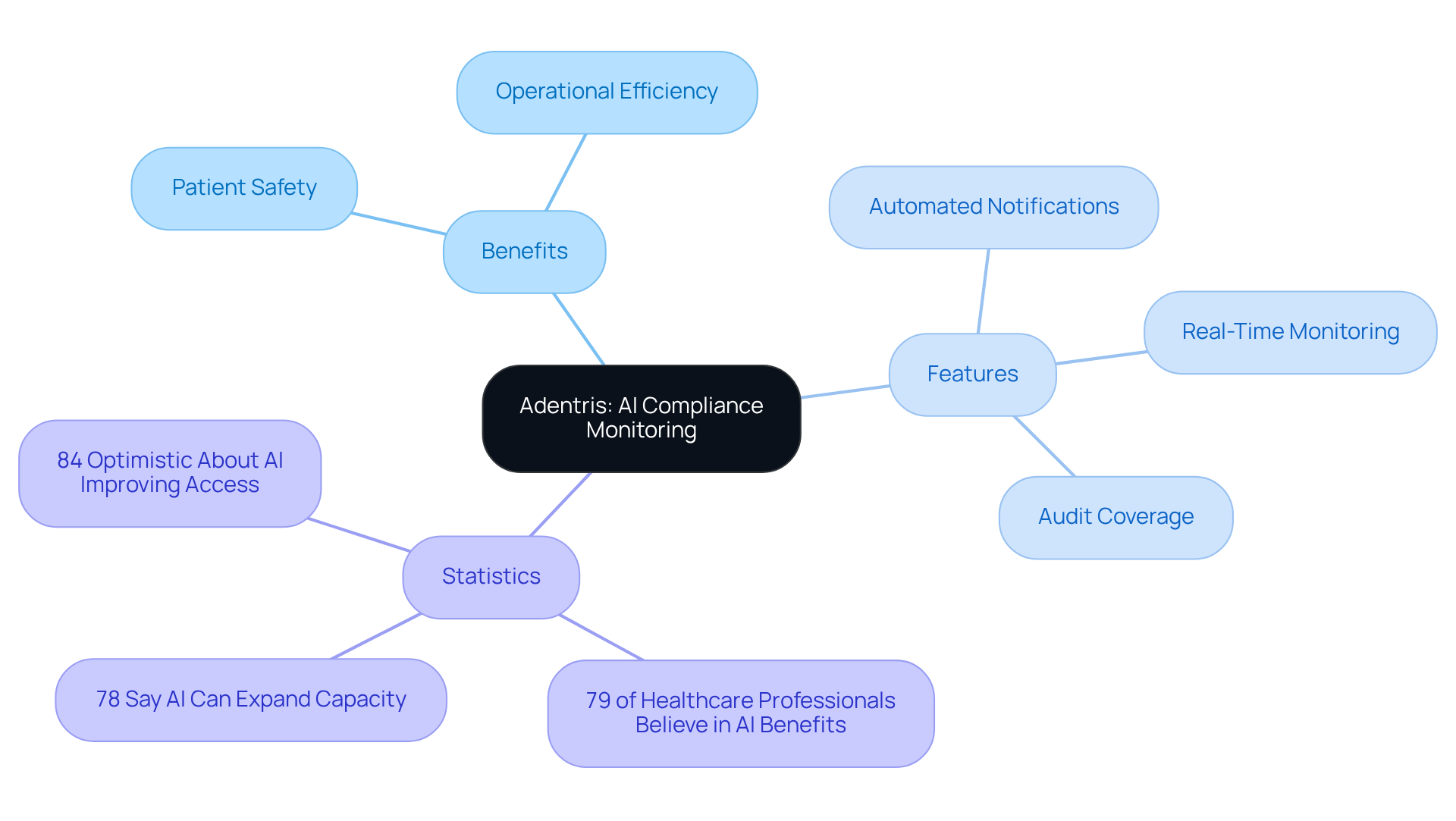 The center shows the main idea of Adentris, while the branches illustrate its benefits, features, and supporting statistics. Each branch helps you see how these elements work together to improve patient care.