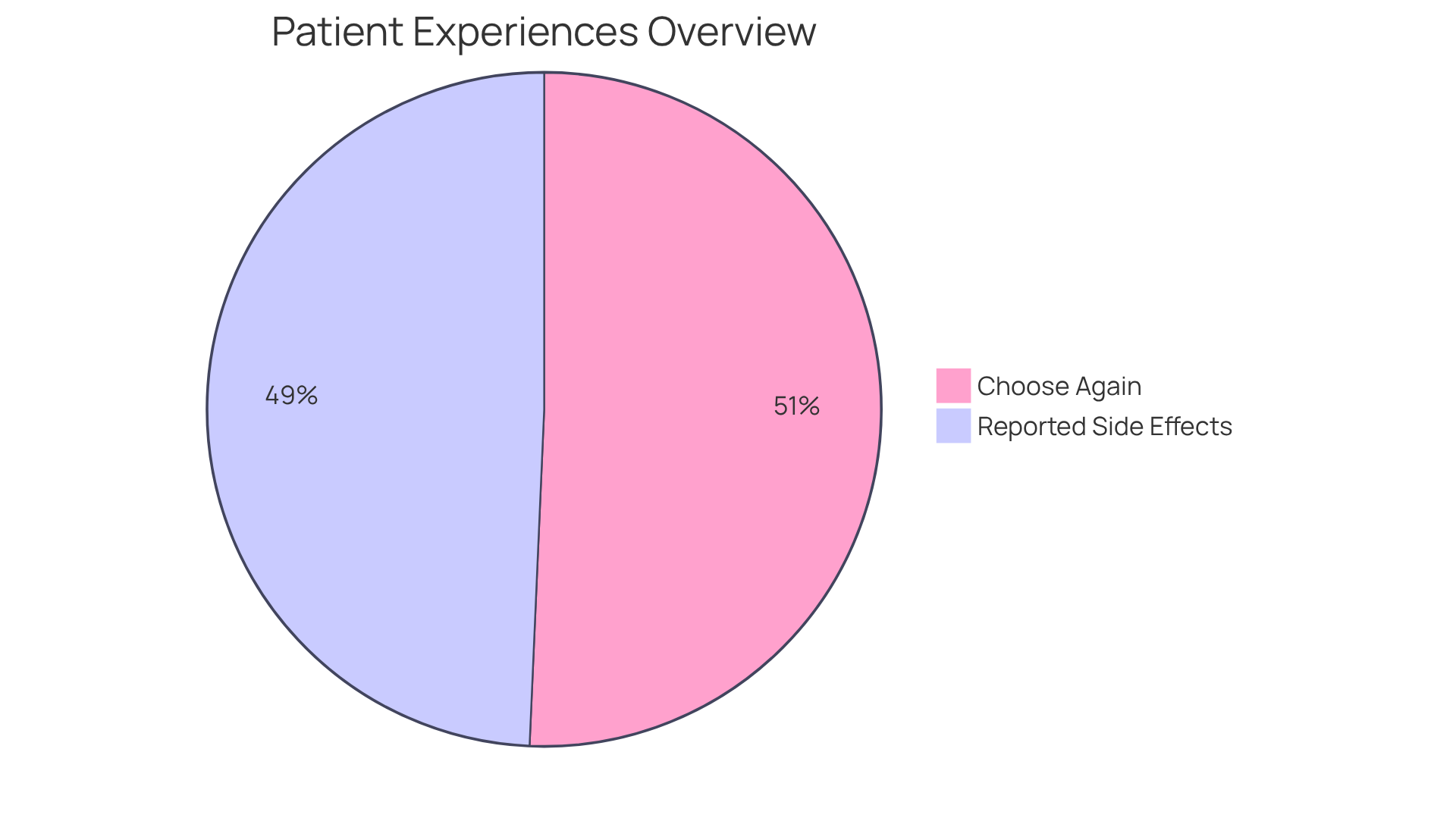 The green slice shows the percentage of patients who would choose the program again, while the red slice indicates those who experienced side effects. This helps you see how many people had positive experiences compared to those who faced challenges. The green slice shows the percentage of patients who would choose the program again, while the red slice indicates those who experienced side effects. This helps you see how many people had positive experiences compared to those who faced challenges.