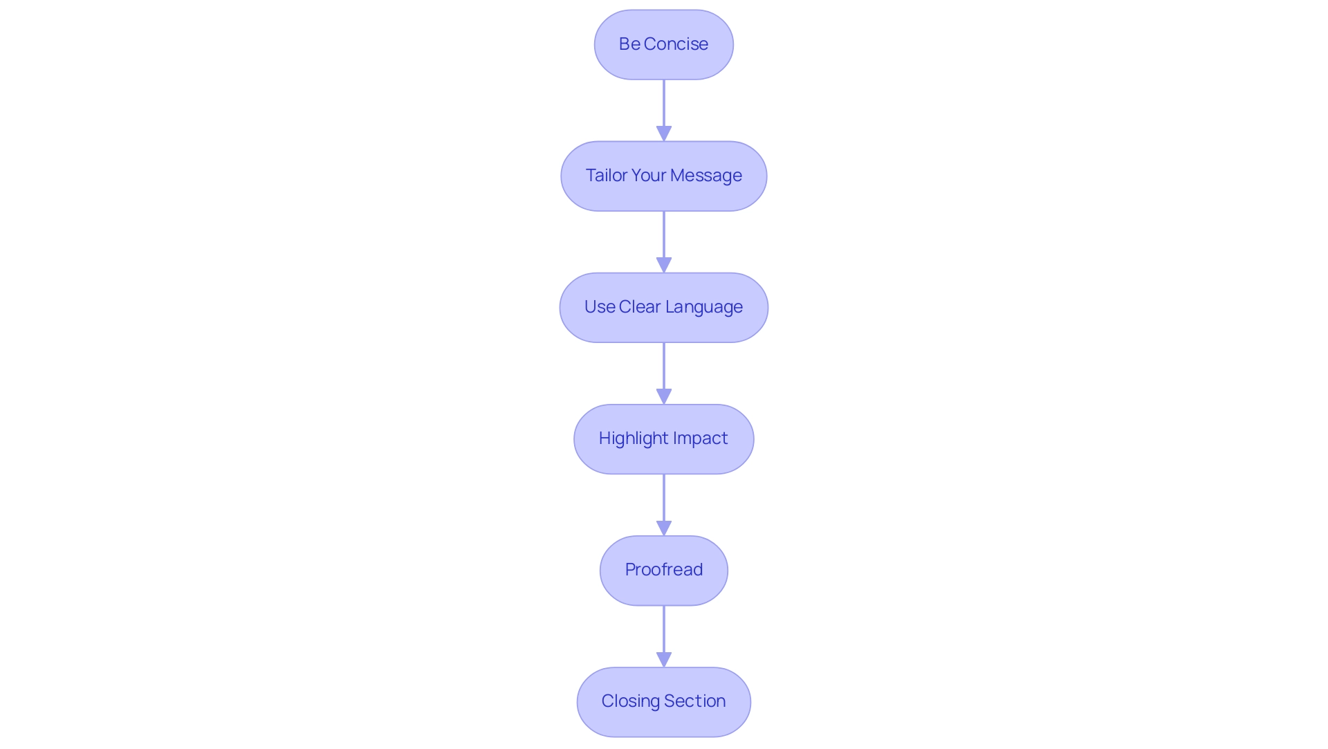 Each box represents a best practice for writing an LOI, with arrows indicating the recommended flow and order of actions. Each box represents a best practice for writing an LOI, with arrows indicating the recommended flow and order of actions.
