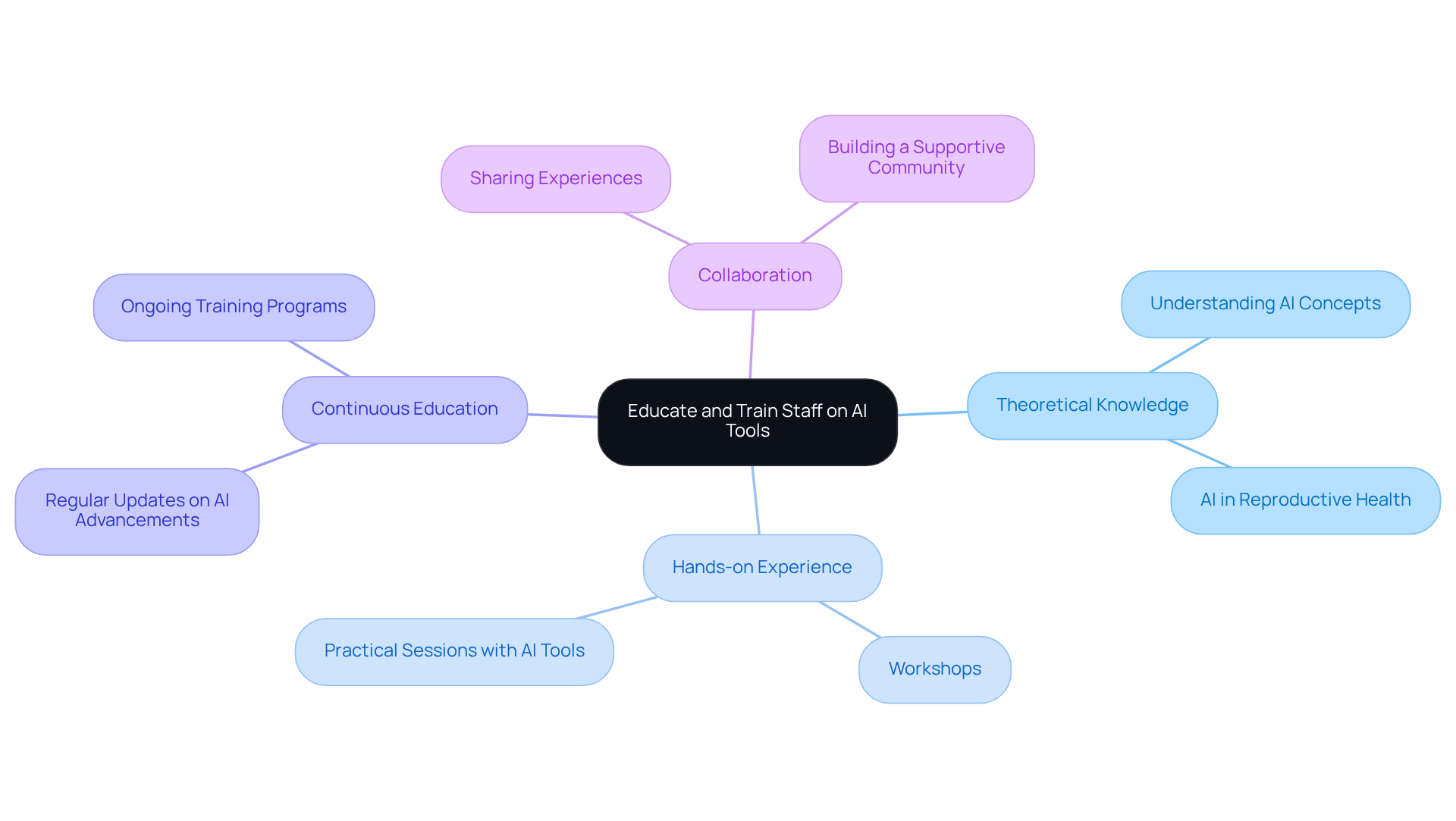 The central node represents the main focus of staff training, while the branches show different aspects of the training program. Each branch highlights important components that contribute to effective use of AI tools in fertility monitoring.