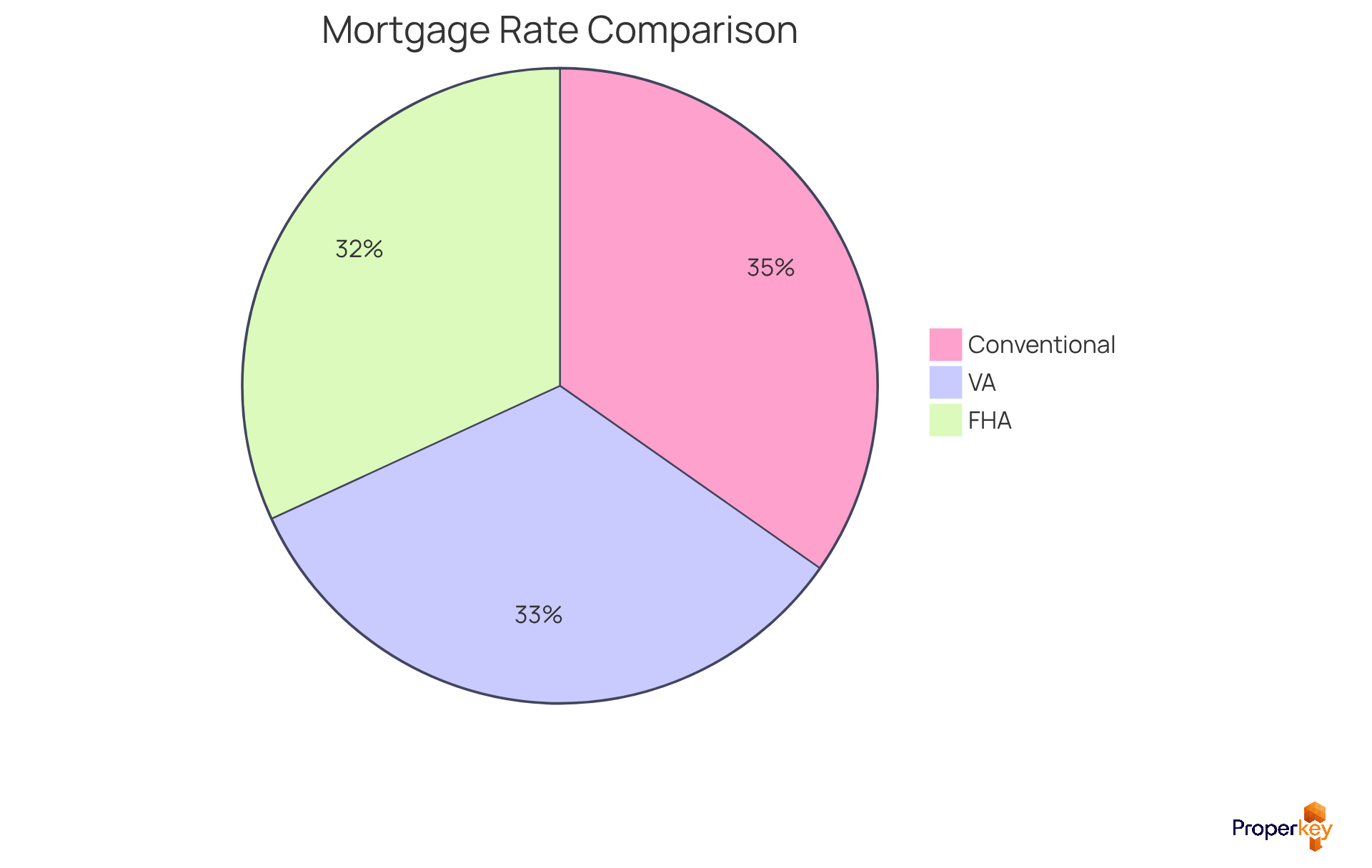This pie chart shows the average interest rates for different types of mortgages. Each slice represents a loan category: FHA, VA, and Conventional. The size of each slice indicates how the rates compare to one another - the smaller the slice, the lower the interest rate, which could mean more savings for you!