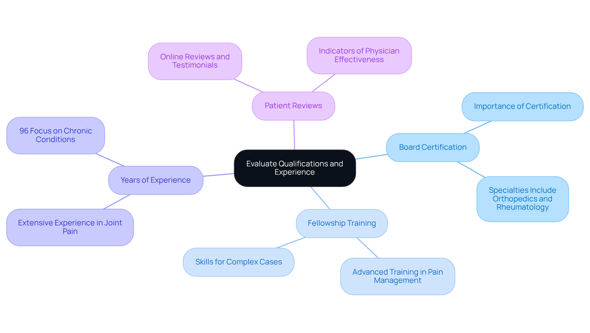 This mindmap helps you visualize the important factors to consider when choosing a joint pain doctor. Start at the center with the main topic, then follow the branches to see each qualification and what it entails. Each color-coded branch represents a different aspect of evaluation, making it easy to understand how they all connect. This mindmap helps you visualize the important factors to consider when choosing a joint pain doctor. Start at the center with the main topic, then follow the branches to see each qualification and what it entails. Each color-coded branch represents a different aspect of evaluation, making it easy to understand how they all connect.