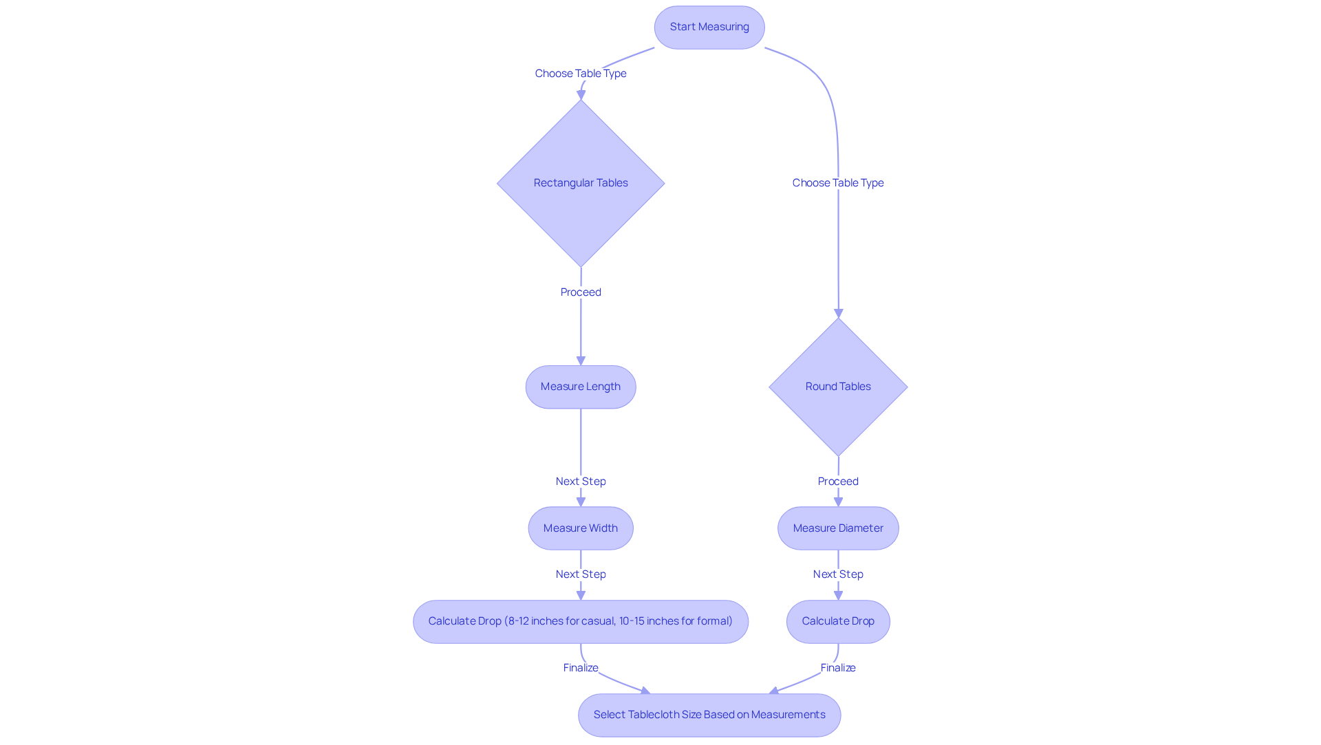 Follow the arrows to see how to measure your table and choose the right tablecloth size. Each step guides you through the process, ensuring you get the perfect fit for your event.