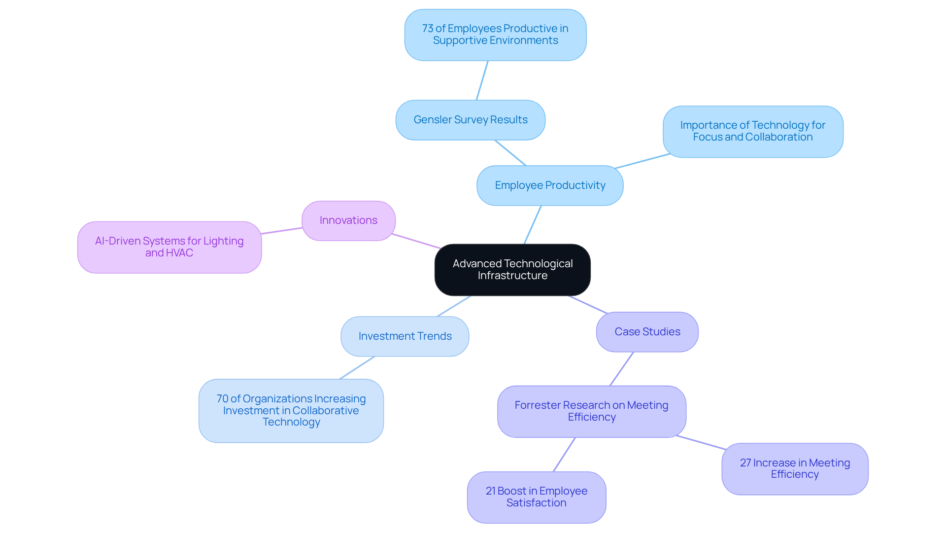 This mindmap starts with the central idea of advanced technological infrastructure and branches out into various related topics. Each branch represents a key area of focus, showing how they connect to the main theme. For example, the productivity statistics highlight the importance of technology in the workplace, while investment trends show future directions. Follow the branches to explore how these elements interact and contribute to a successful office environment. This mindmap starts with the central idea of advanced technological infrastructure and branches out into various related topics. Each branch represents a key area of focus, showing how they connect to the main theme. For example, the productivity statistics highlight the importance of technology in the workplace, while investment trends show future directions. Follow the branches to explore how these elements interact and contribute to a successful office environment.