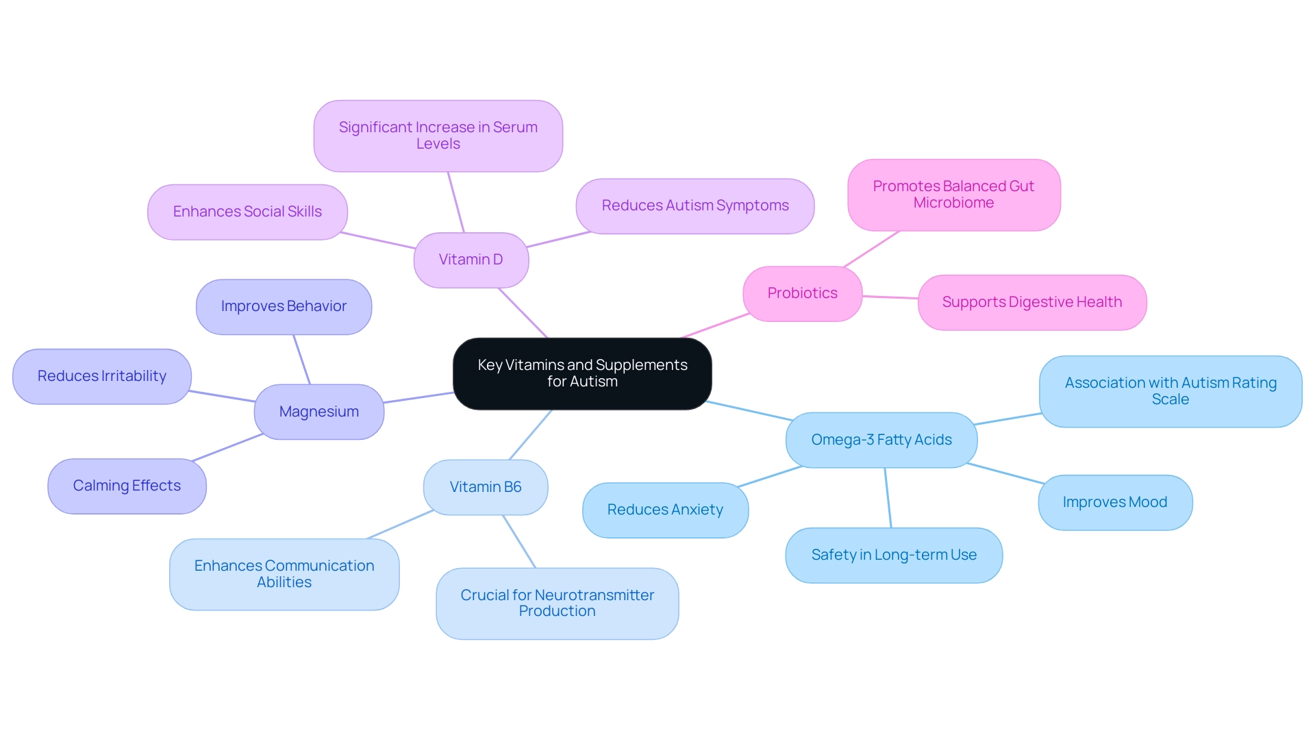 Each branch represents a vitamin or supplement related to autism, with sub-branches detailing their specific benefits and research findings.