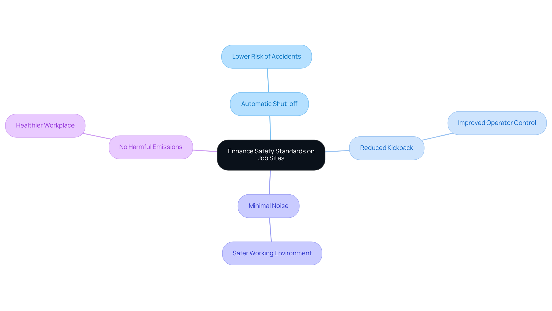 The central idea is about enhancing safety on job sites. Each branch represents a safety feature of hydraulic cutting tools, and the sub-branches explain how these features contribute to a safer work environment.