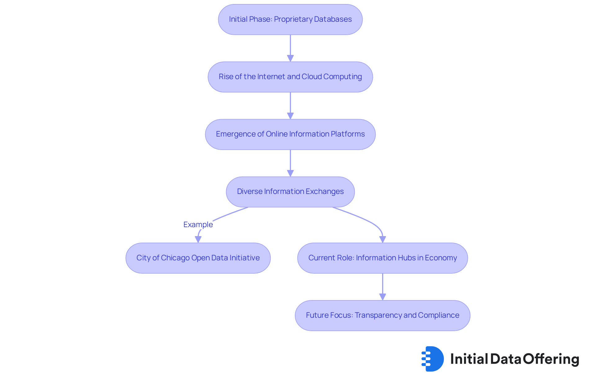 Each box represents a key stage in the development of data marketplaces. Follow the arrows to understand how these stages connect and lead to the current landscape.
