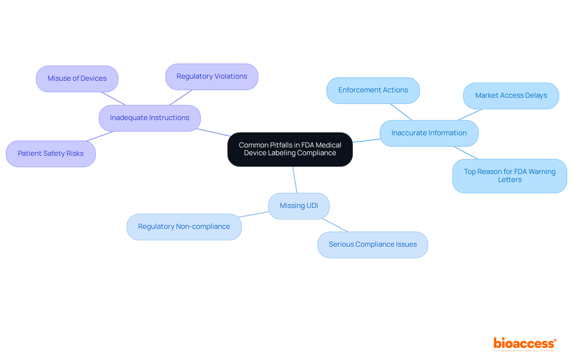 The center represents the overall topic, with branches showing specific pitfalls. Each sub-branch offers details or consequences related to that pitfall. Follow the branches to understand how each aspect connects to the overall compliance theme.