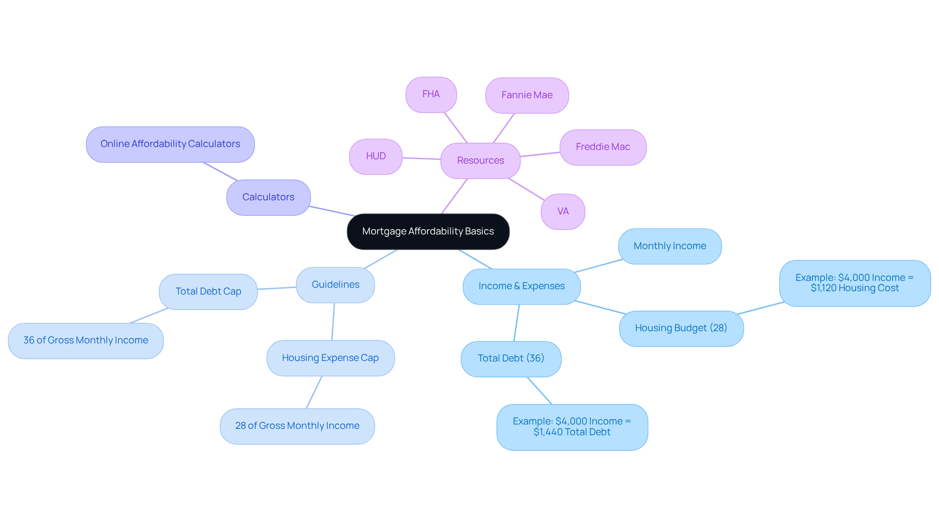 The center represents the main topic of mortgage affordability. Each branch shows different aspects to consider, like income, guidelines, and helpful resources. Follow the branches to explore how each part contributes to understanding your mortgage options.