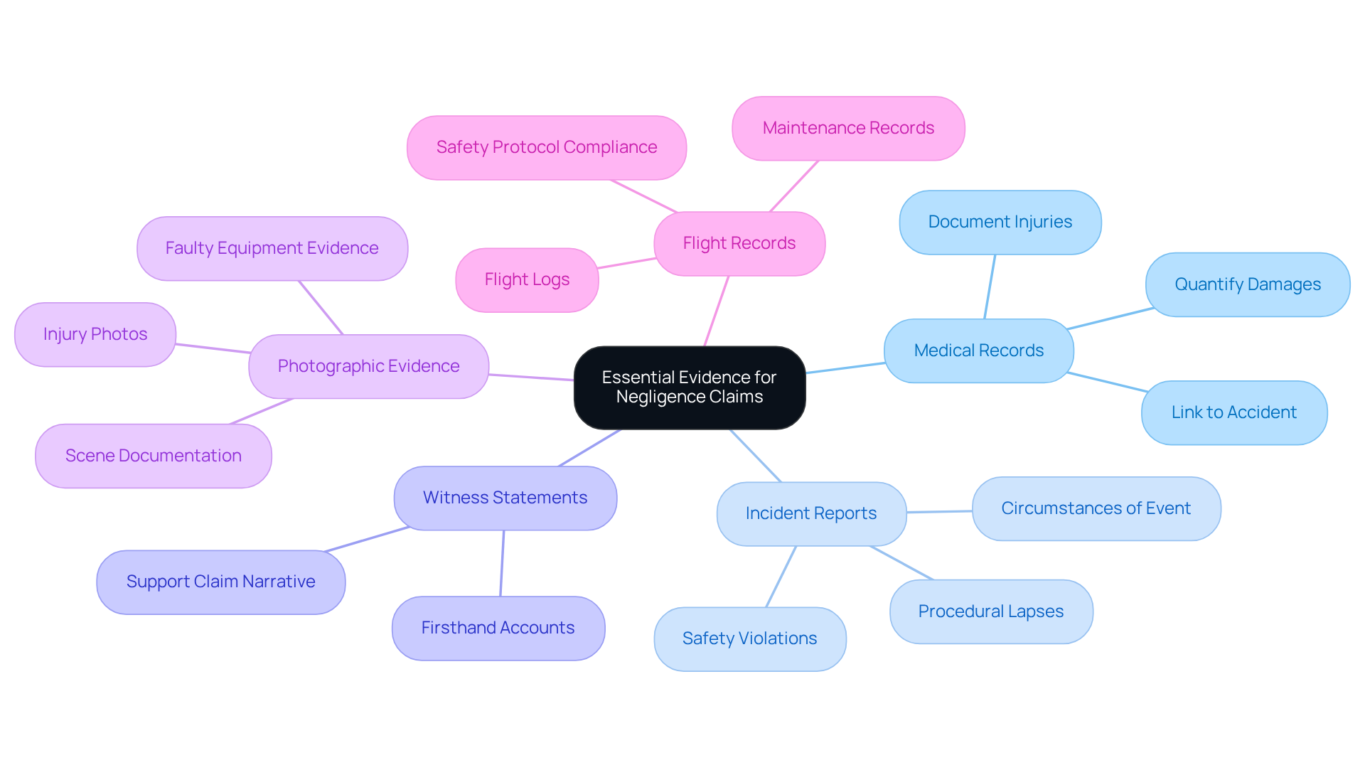 This mindmap shows the different types of evidence you need to gather after an incident. Each branch represents a type of evidence, and the sub-branches explain why they are important for your claim. Follow the branches to see how each piece of evidence contributes to building a strong case.