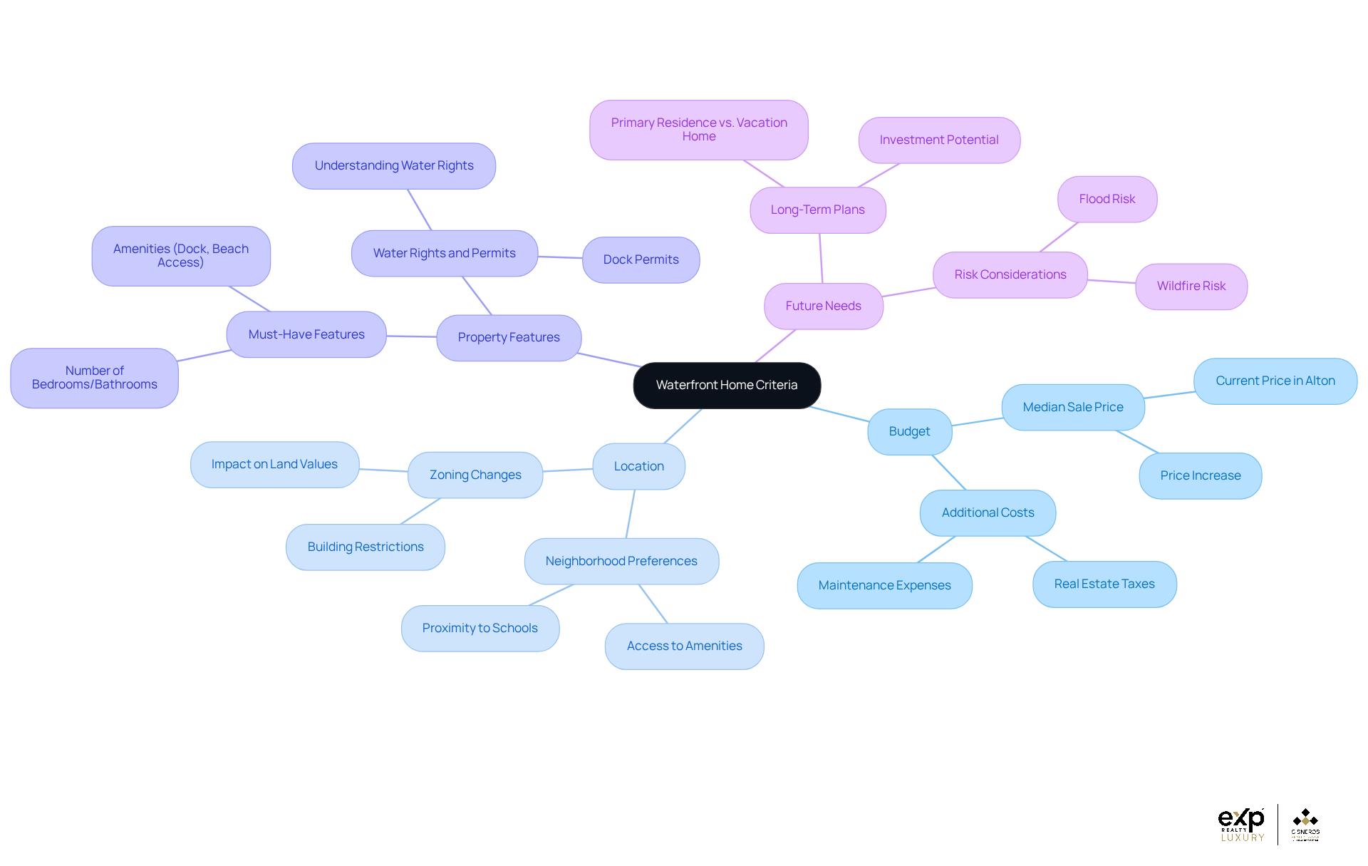 Start at the center with the main theme of waterfront home criteria, then explore each branch to see the important factors and their specific details that will guide your home-buying journey. Start at the center with the main theme of waterfront home criteria, then explore each branch to see the important factors and their specific details that will guide your home-buying journey.
