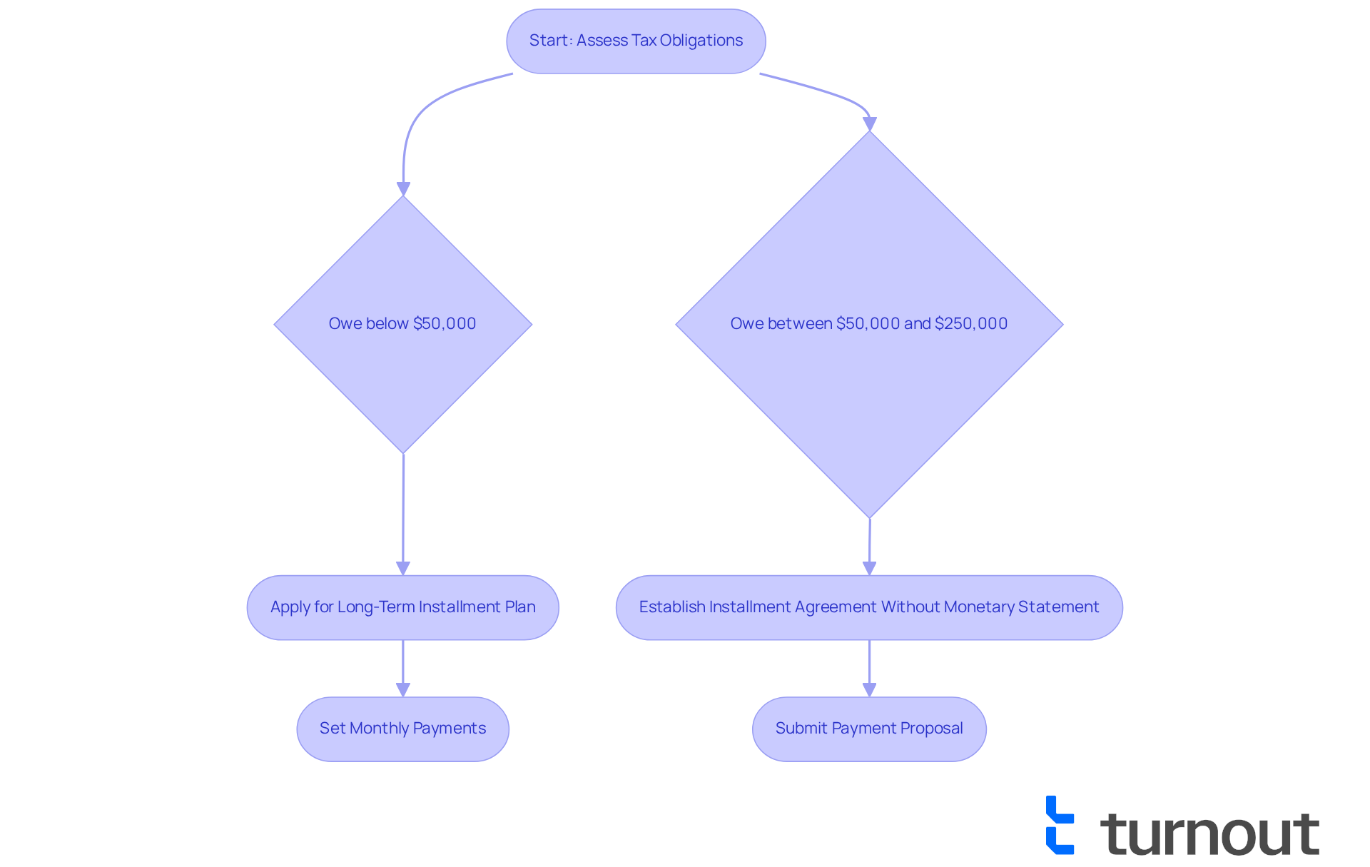 Follow the arrows to see how to set up your IRS payment plan. Each box represents a step, and the diamonds show where you make choices based on how much you owe. Follow the arrows to see how to set up your IRS payment plan. Each box represents a step, and the diamonds show where you make choices based on how much you owe.