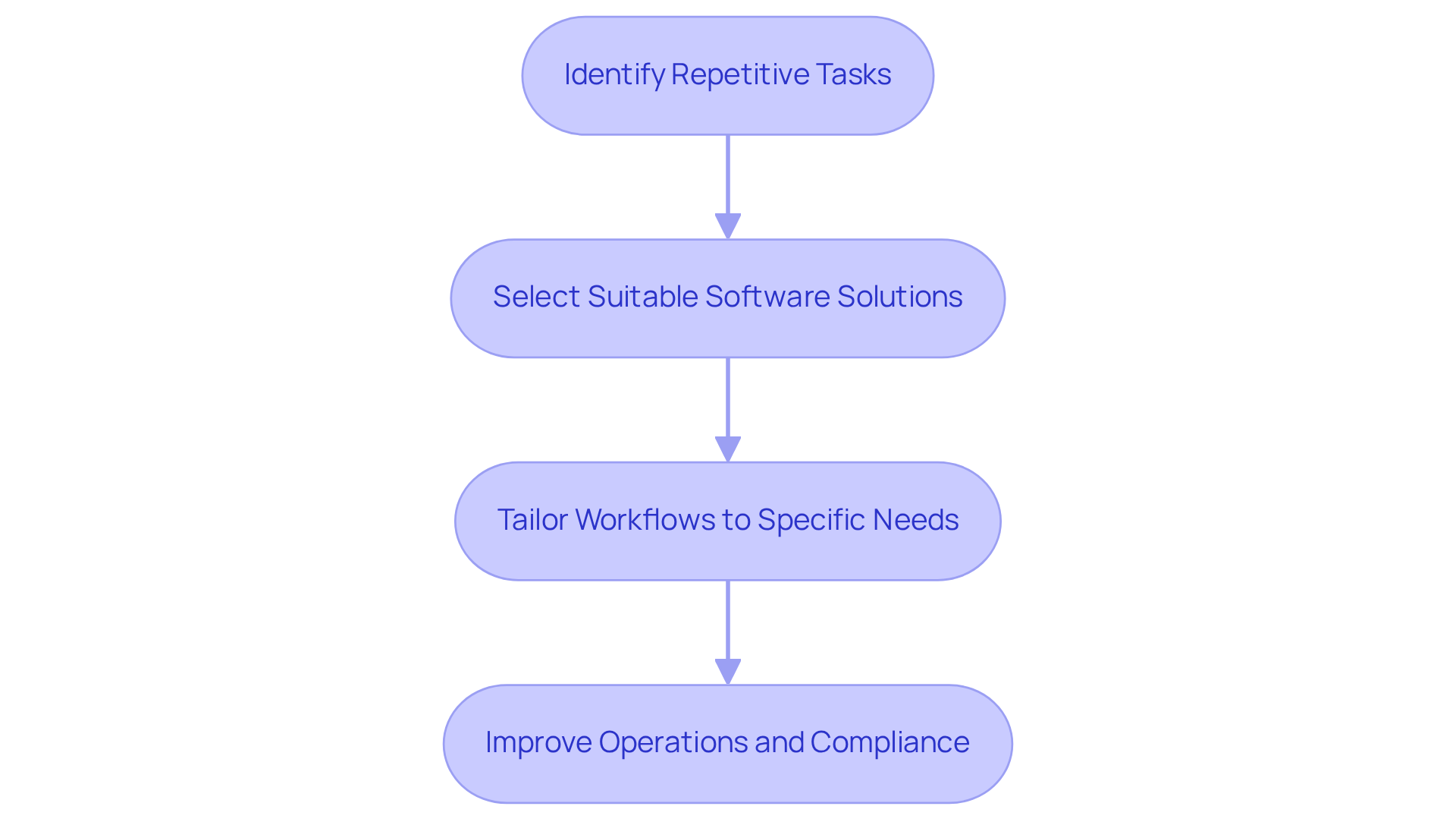 Follow the arrows to see how each step leads to the next in automating data entry. Starting from identifying tasks, you can see how it flows into selecting software and tailoring workflows, ultimately improving operations.