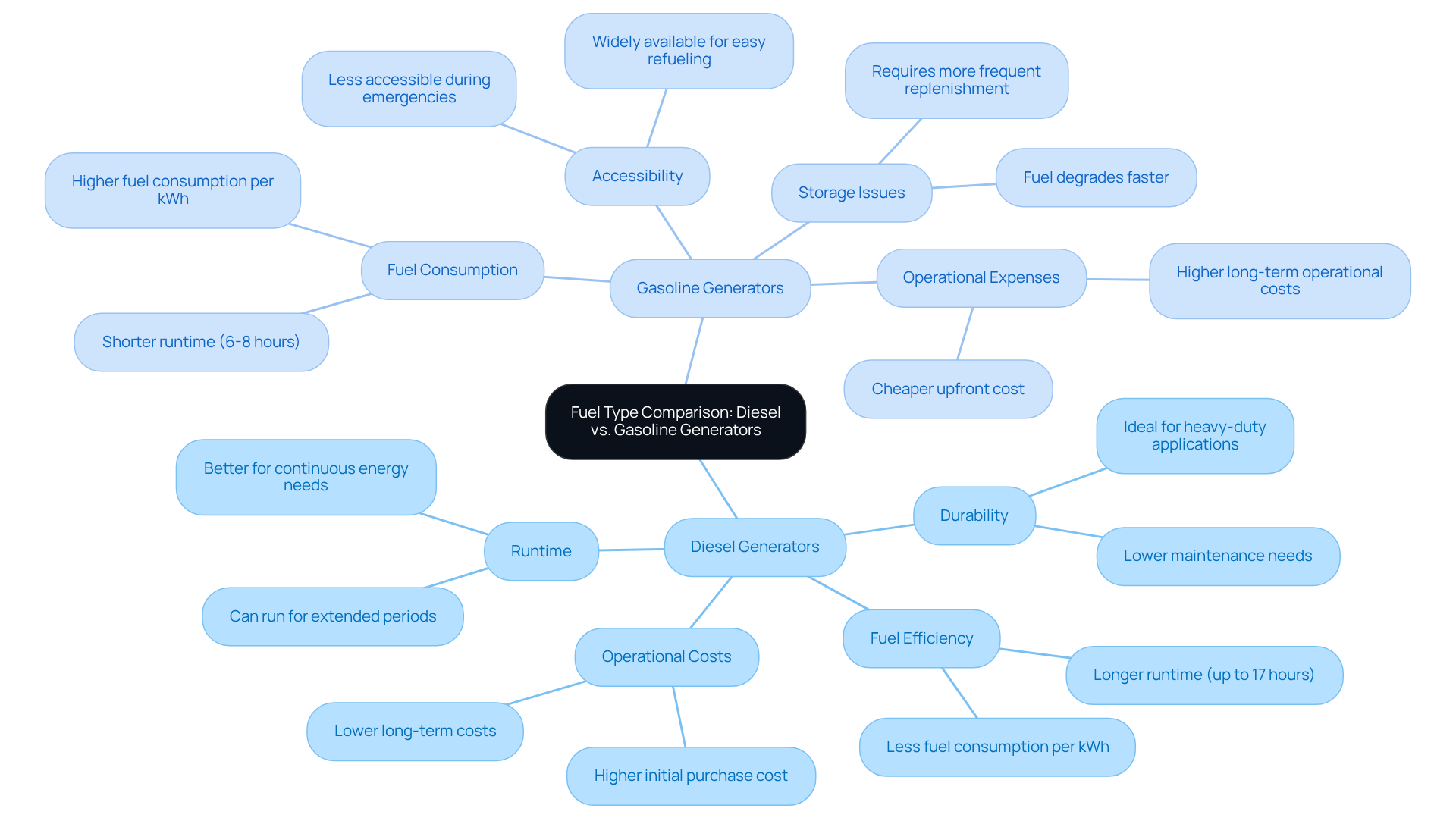 The central node represents the overall topic, while the branches show the key features and considerations for each type of generator. This helps you quickly see the pros and cons of diesel versus gasoline.