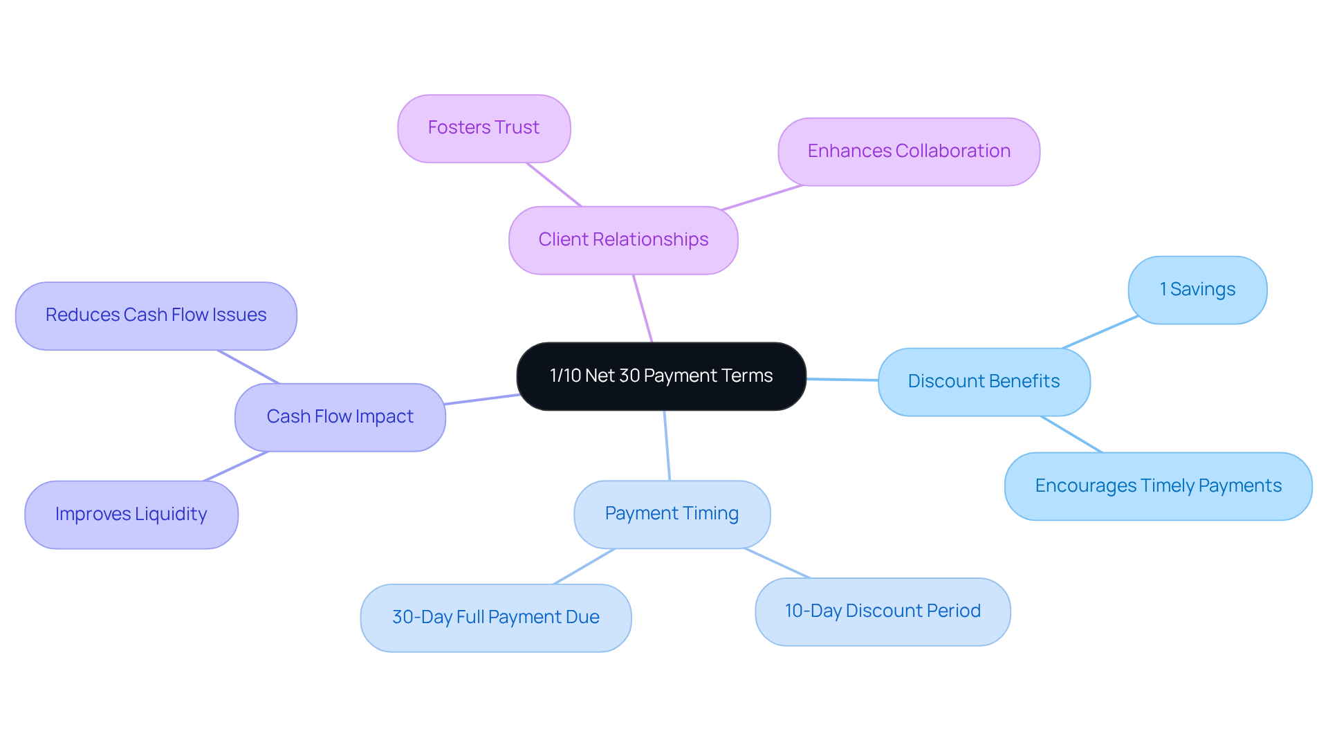 The central node represents the payment term, while the branches illustrate its benefits and implications. Each branch and sub-branch provides insight into how this payment structure can positively affect contractors’ financial situations and client interactions.