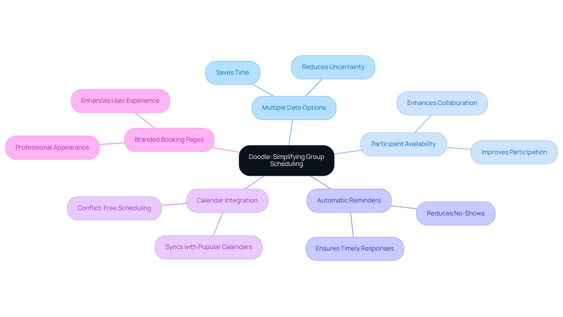 The center represents Doodle's role in scheduling, while the branches show its features and how they help improve the scheduling process. Each color-coded branch highlights a different aspect of Doodle's functionality. The center represents Doodle's role in scheduling, while the branches show its features and how they help improve the scheduling process. Each color-coded branch highlights a different aspect of Doodle's functionality.