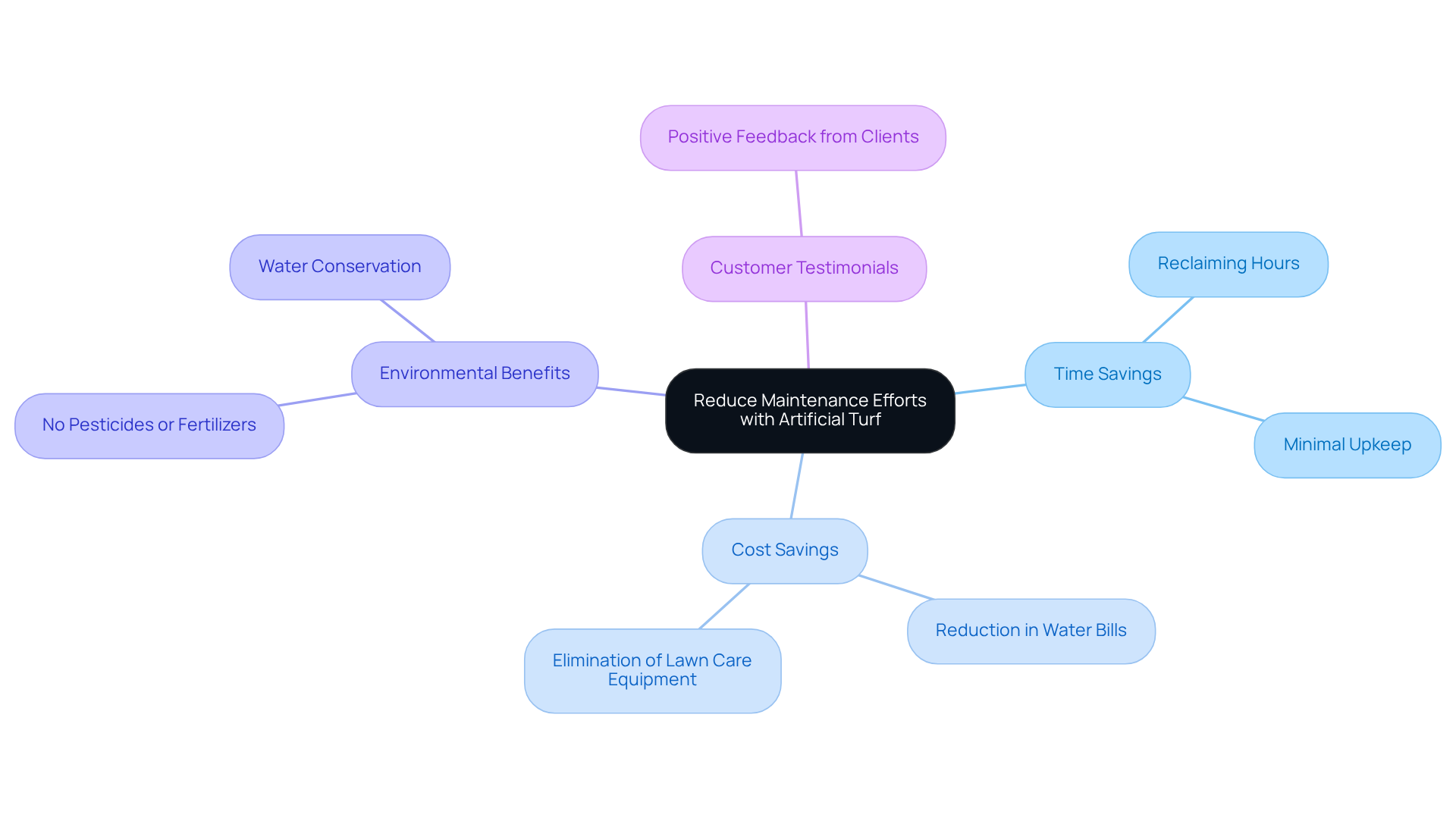The central idea is about reducing maintenance efforts with synthetic grass. Each branch represents a different benefit, showing how they all connect back to the main theme. The central idea is about reducing maintenance efforts with synthetic grass. Each branch represents a different benefit, showing how they all connect back to the main theme.