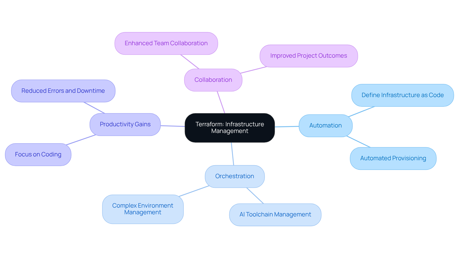 At the center is Terraform, the main topic. Each branch represents a core benefit or feature, showing how they contribute to better infrastructure management.