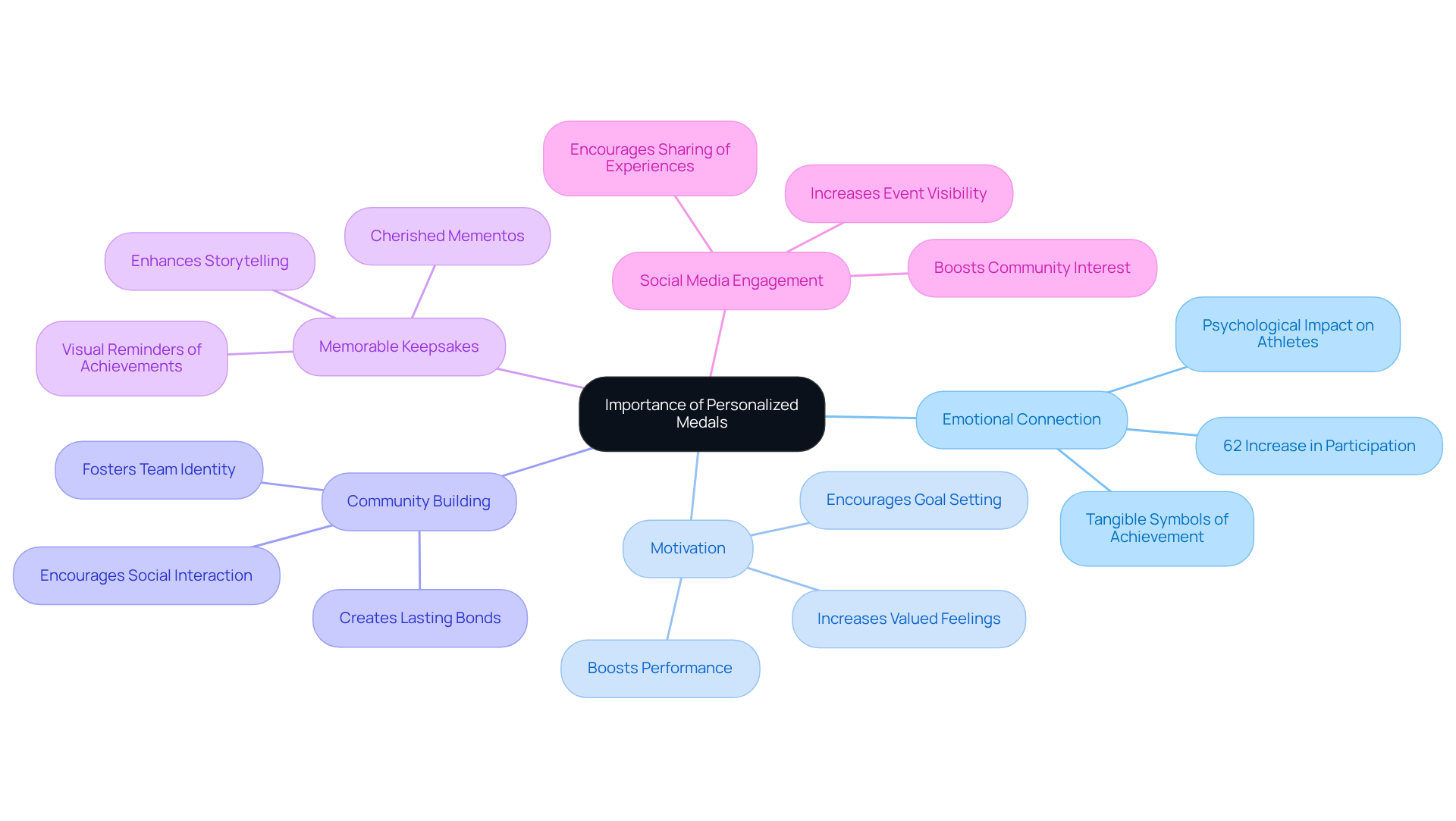 Start at the center with the main idea of personalized medals, then explore how they impact emotions, motivation, community, and more. Each branch shows a different aspect of their importance.