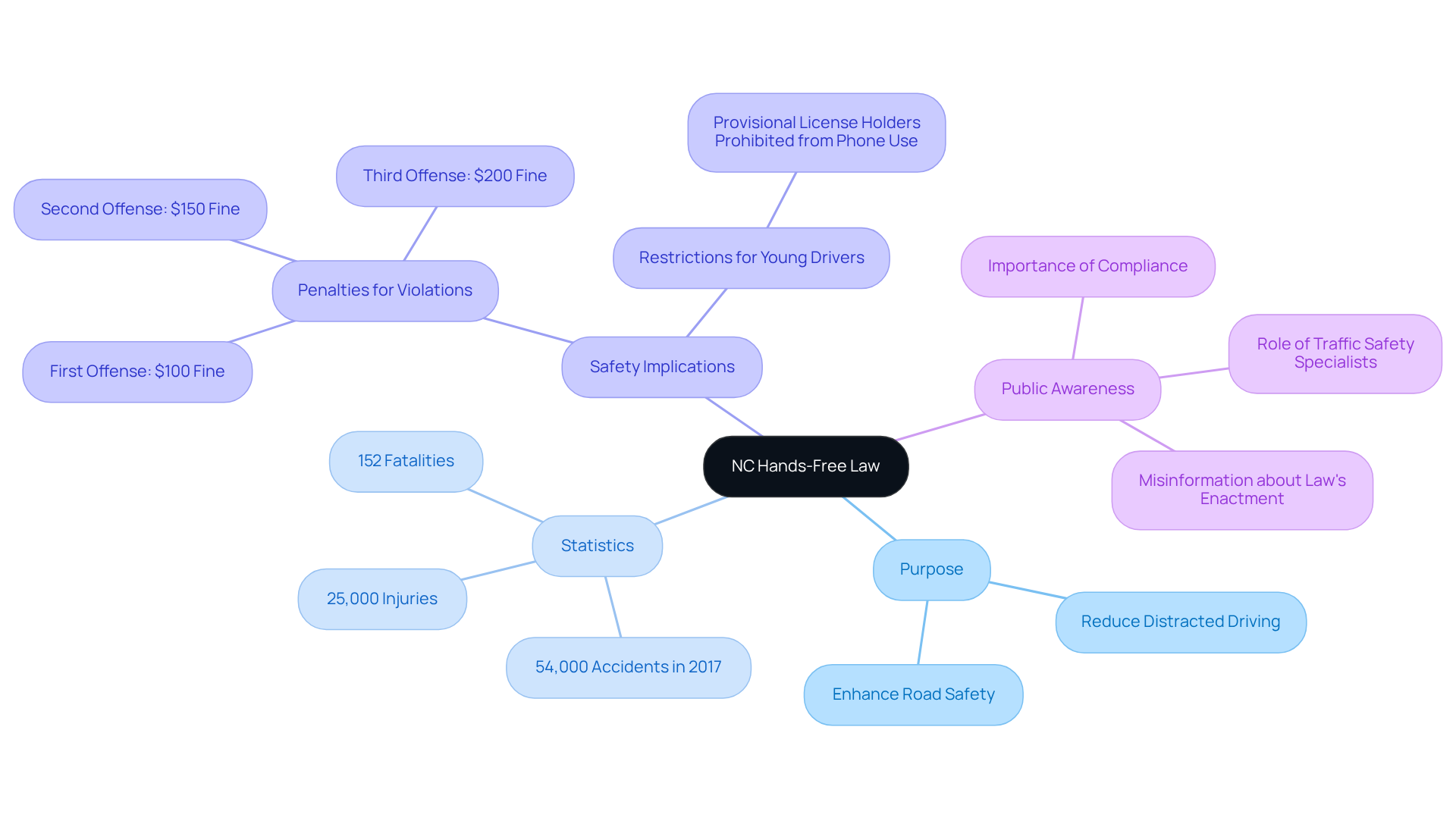 The central node represents the law itself, while the branches show its purpose, related statistics, and the importance of public awareness. Each statistic highlights the severity of distracted driving, emphasizing the law's necessity. The central node represents the law itself, while the branches show its purpose, related statistics, and the importance of public awareness. Each statistic highlights the severity of distracted driving, emphasizing the law's necessity.