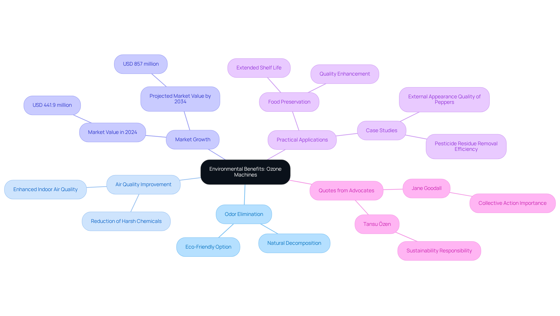 The center represents the main topic of ozone machines' benefits, with branches showing specific advantages and supporting facts. Each color-coded branch groups related ideas, making it easy to see how they connect to the central theme.