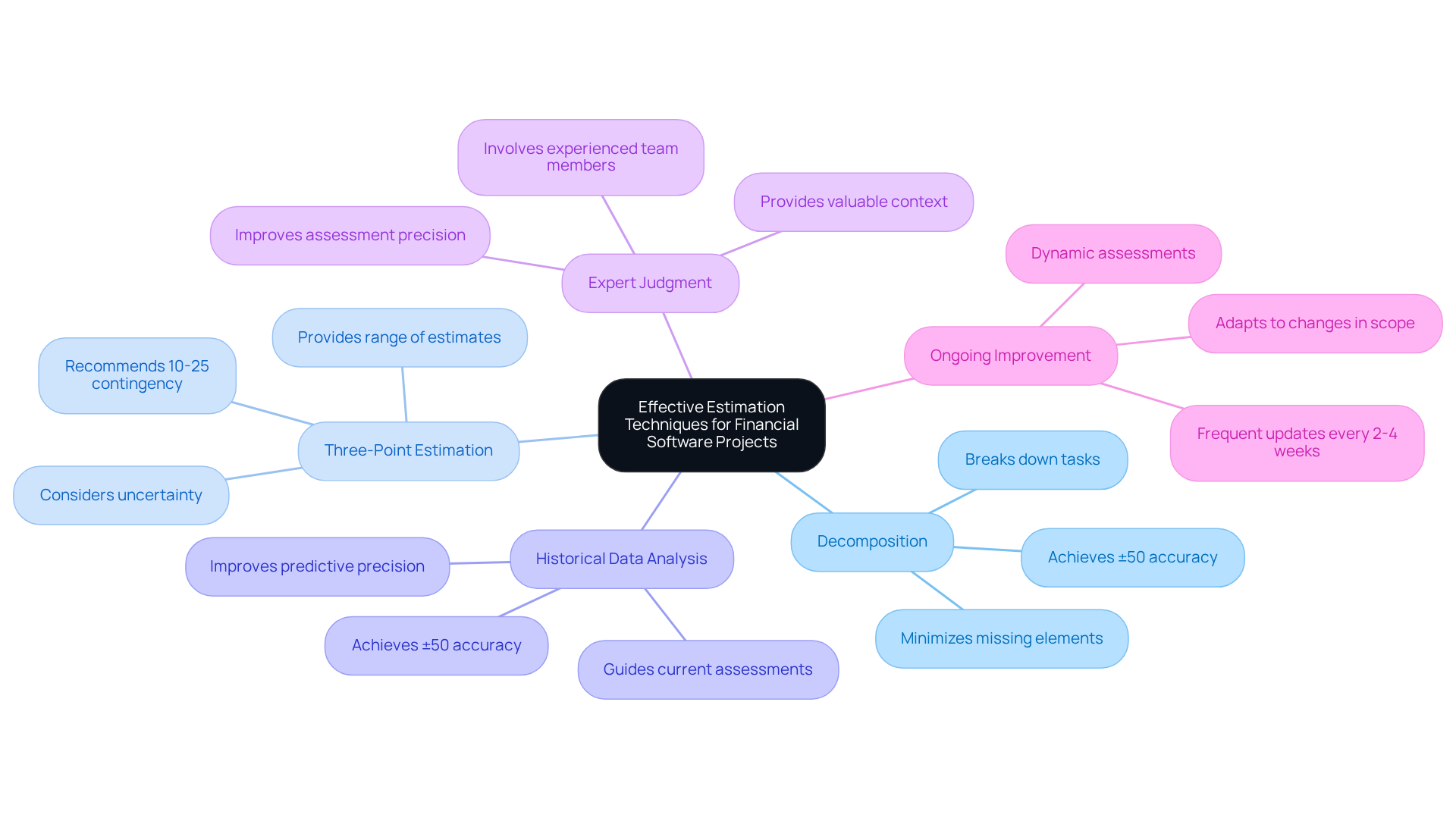 This mindmap illustrates various techniques for improving estimation accuracy in financial software projects. Each branch represents a different technique, and the sub-points highlight their key benefits and practices. Follow the branches to explore how each method contributes to better project outcomes.
