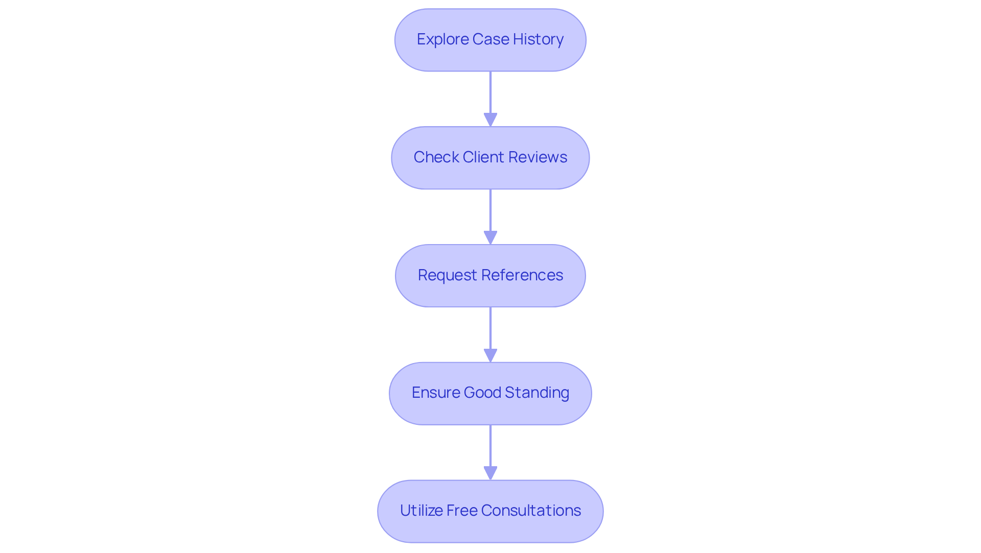 Follow the arrows to see the steps you should take when looking for an attorney for your child's injury case. Each box represents a key action to help you make an informed decision.