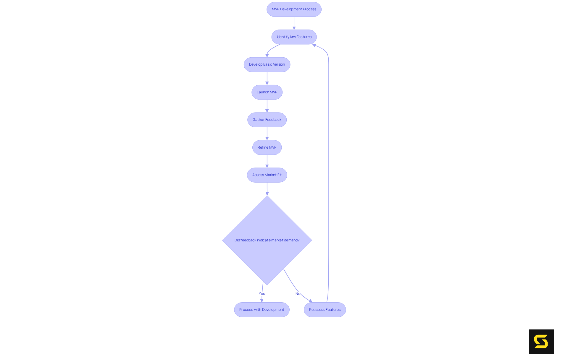 Follow the arrows to see each step in developing a Minimum Viable Product. Each box represents a key action, while the decision points guide you on whether to proceed or adjust based on feedback.