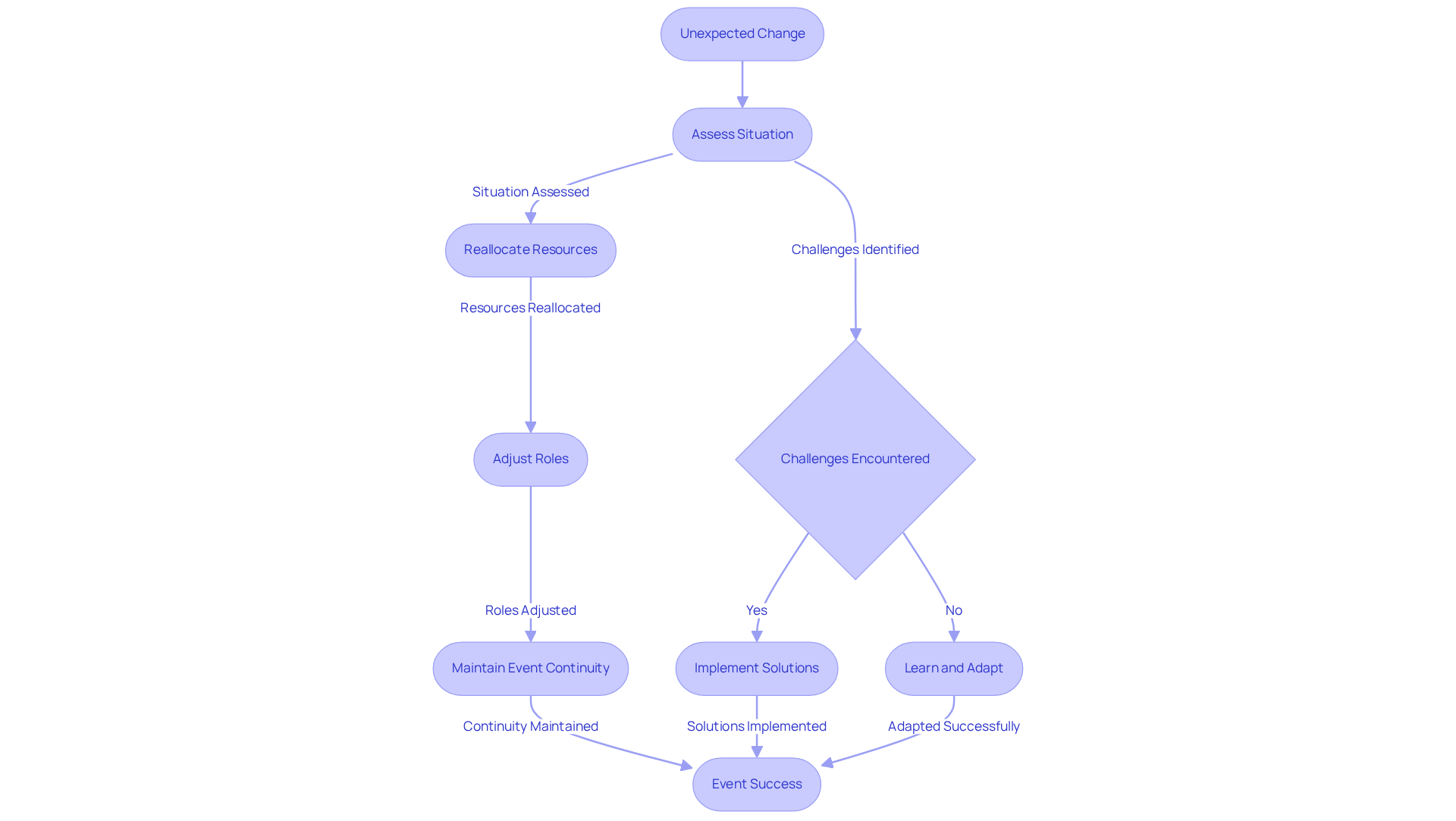 Follow the arrows to see how the event staffing team responds to unexpected changes - each step shows what actions are taken to ensure the event runs smoothly.